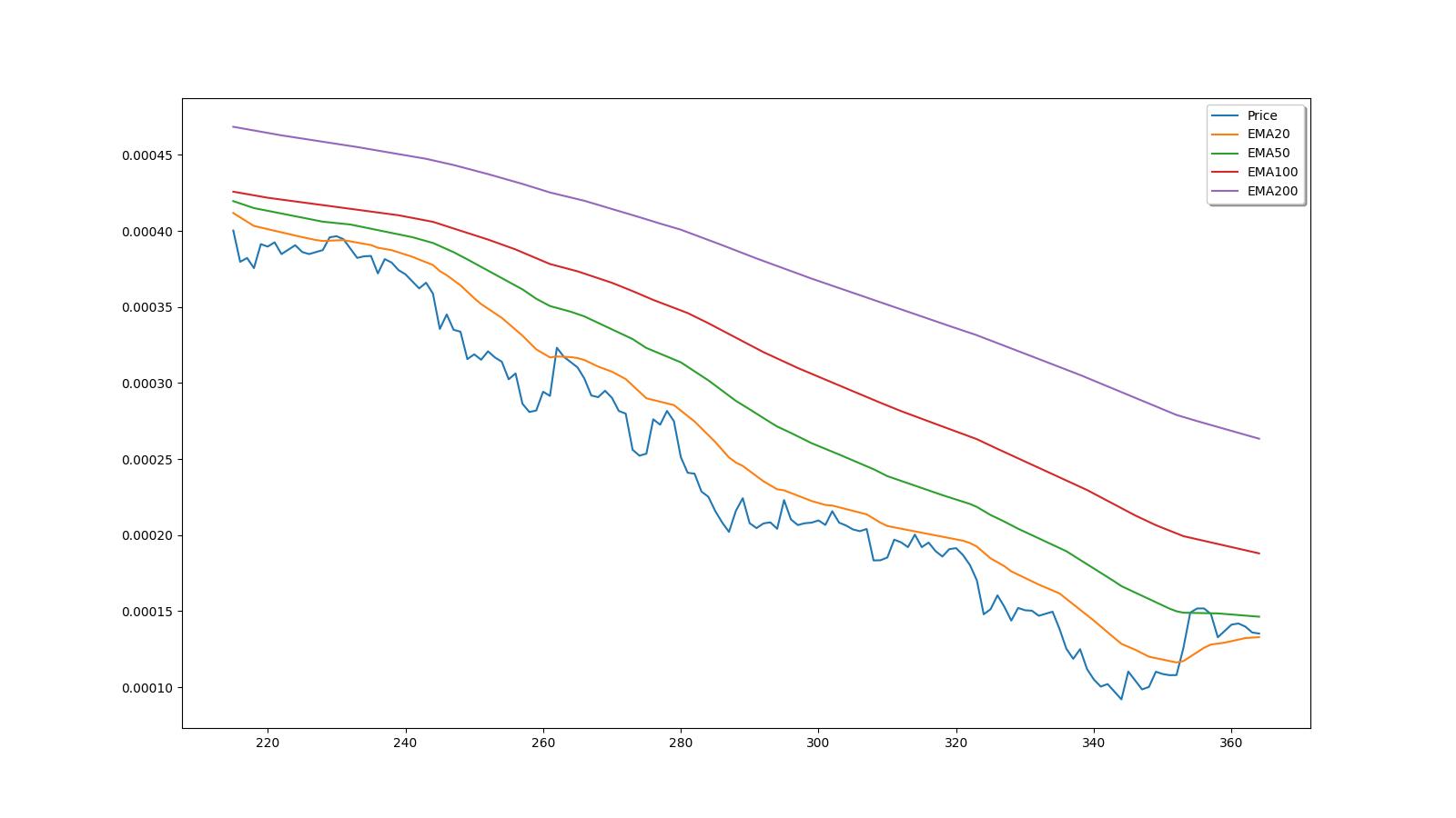 ICB Network Exponential Moving Averages