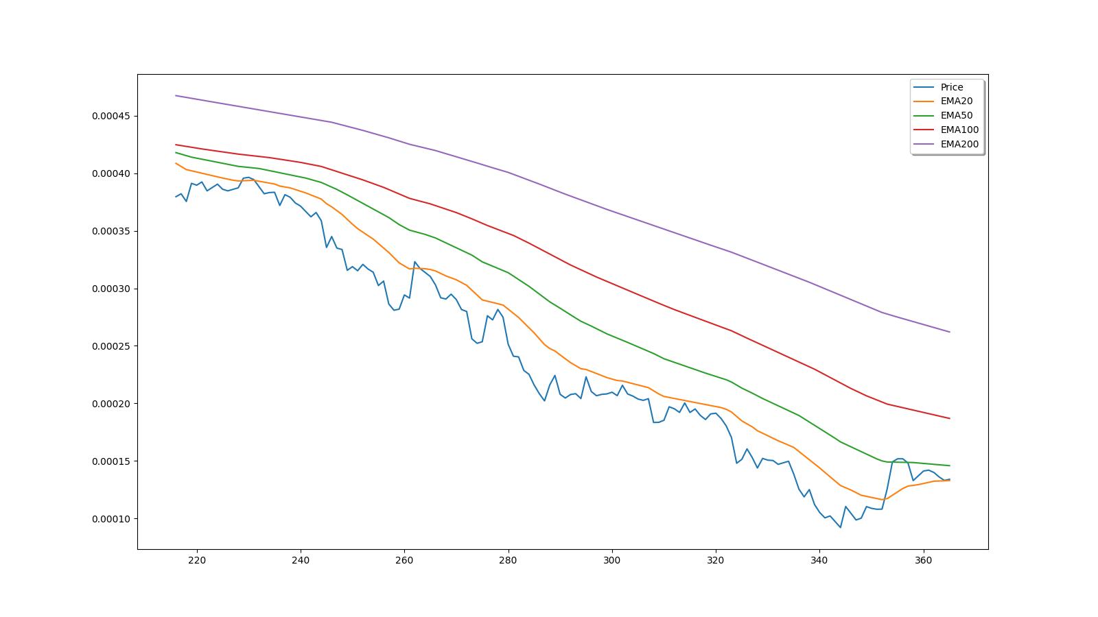 ICB Network Exponential Moving Averages