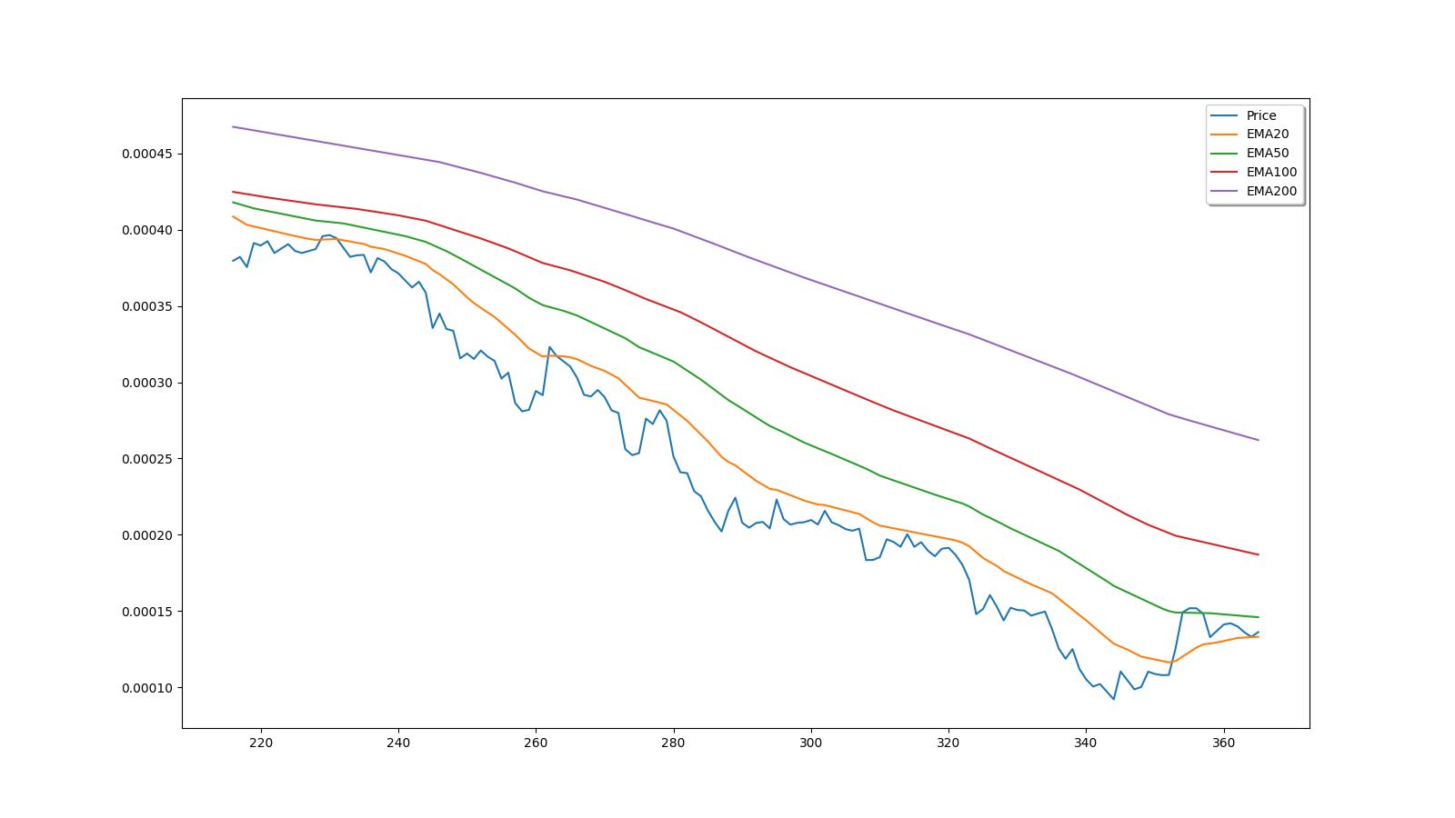 ICB Network Exponential Moving Averages