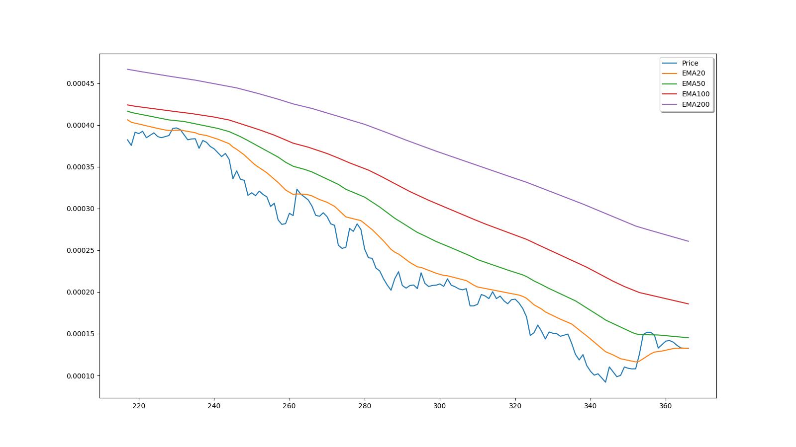 ICB Network Exponential Moving Averages