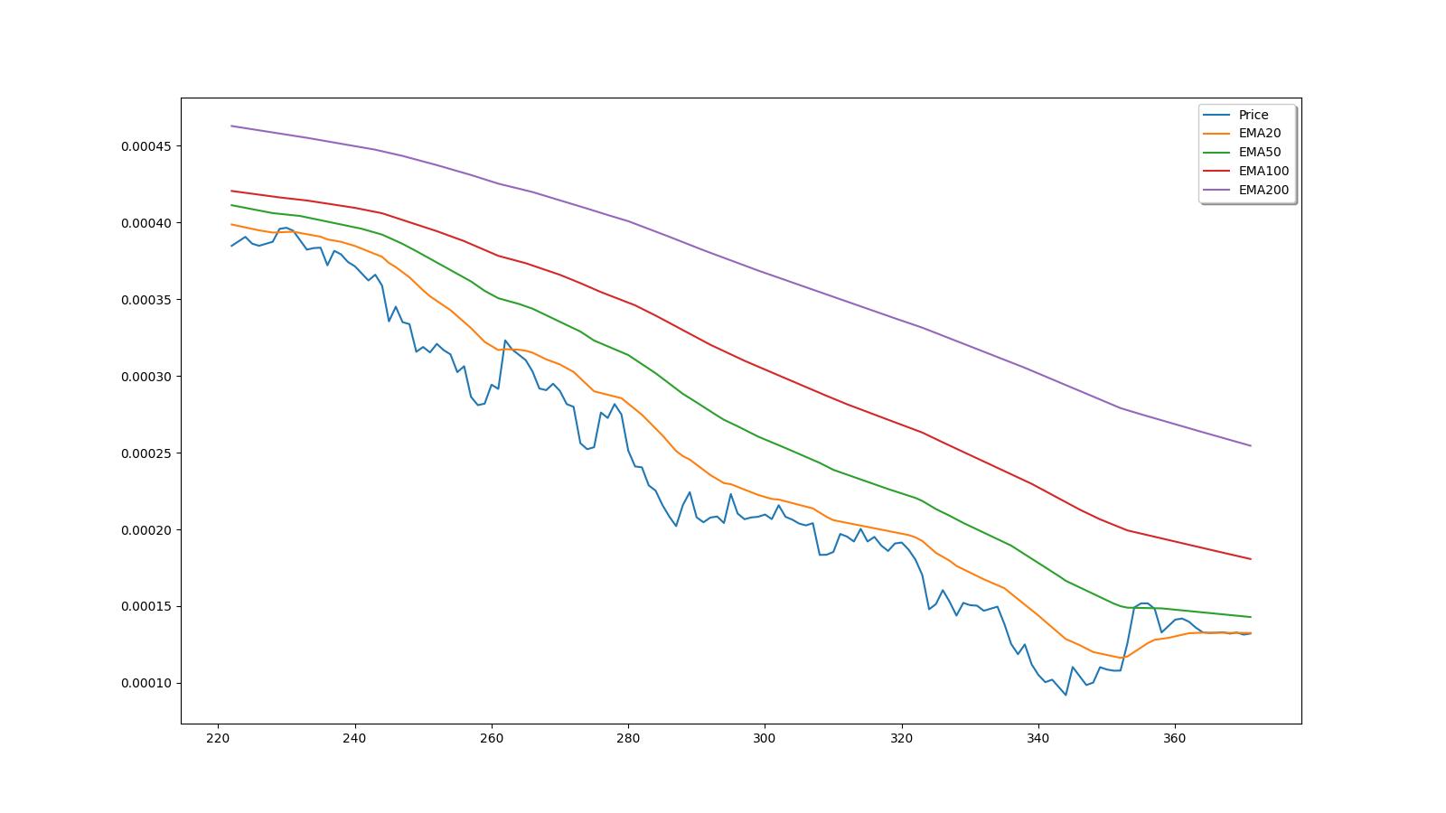 ICB Network Exponential Moving Averages