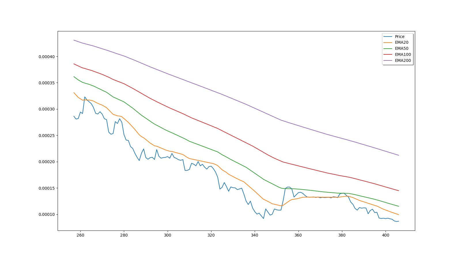 ICB Network Exponential Moving Averages