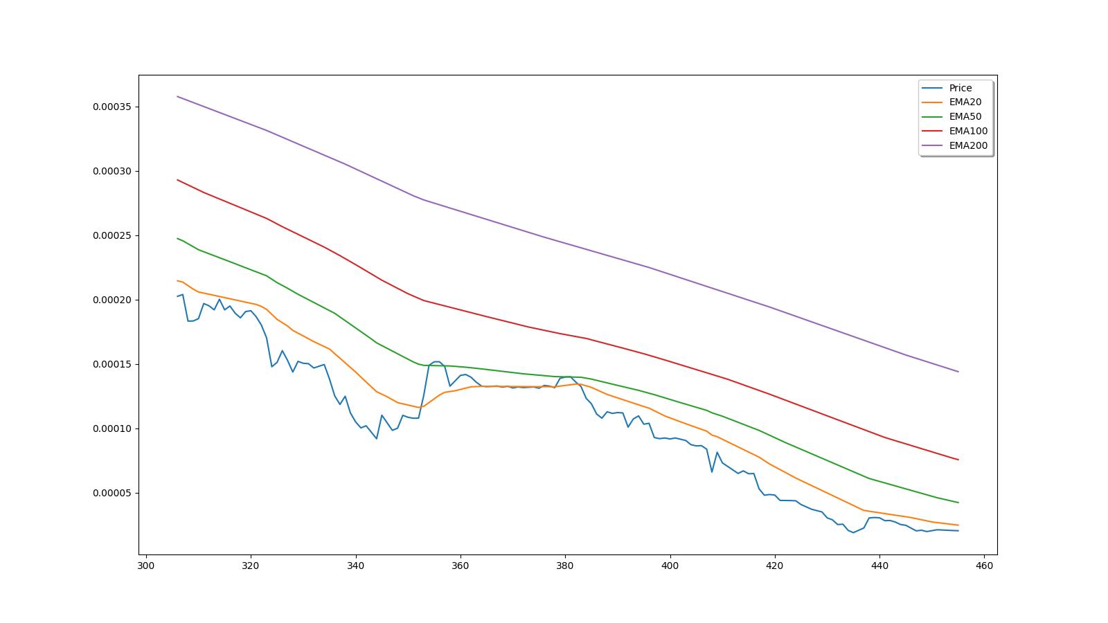 ICB Network Exponential Moving Averages