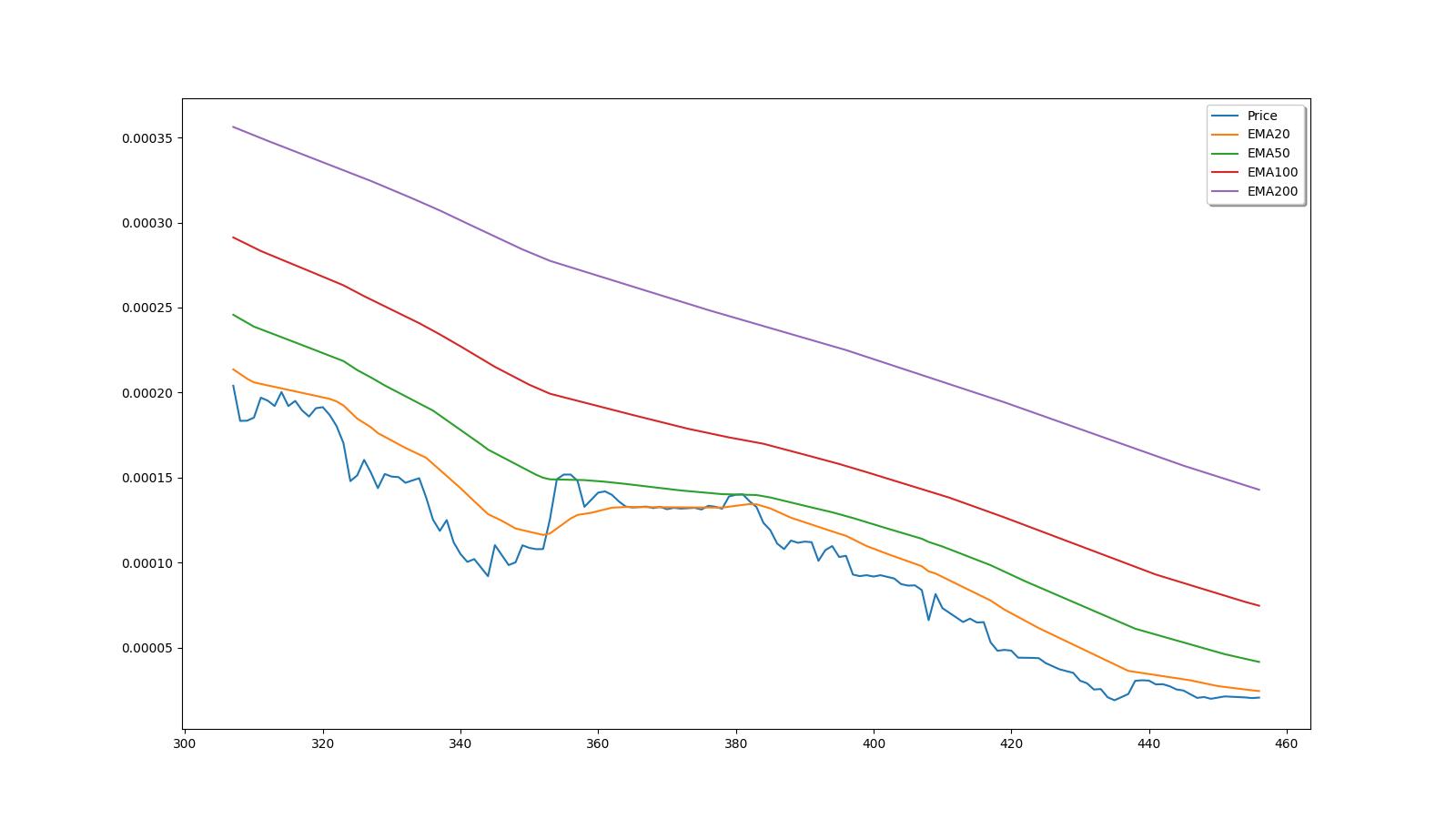 ICB Network Exponential Moving Averages