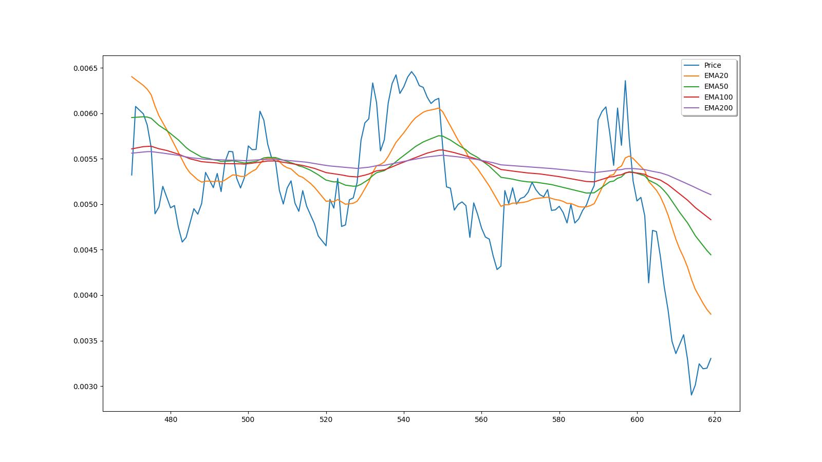 Ice Open Network Exponential Moving Averages