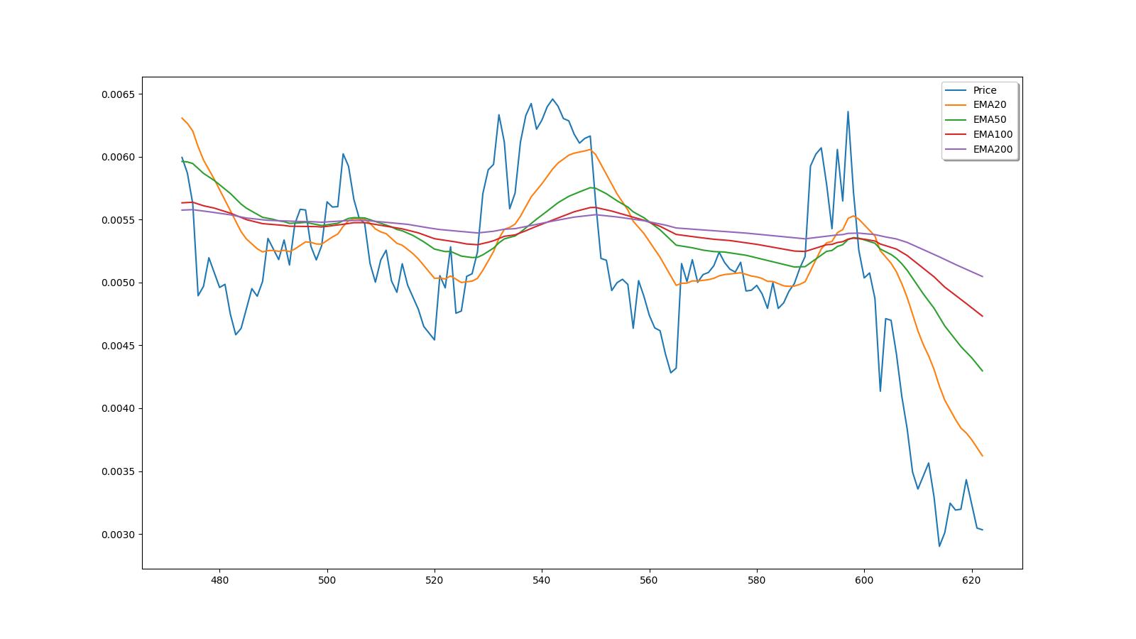Ice Open Network Exponential Moving Averages