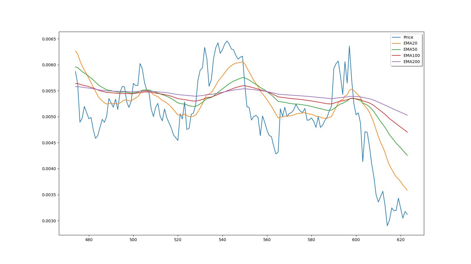 Ice Open Network Exponential Moving Averages