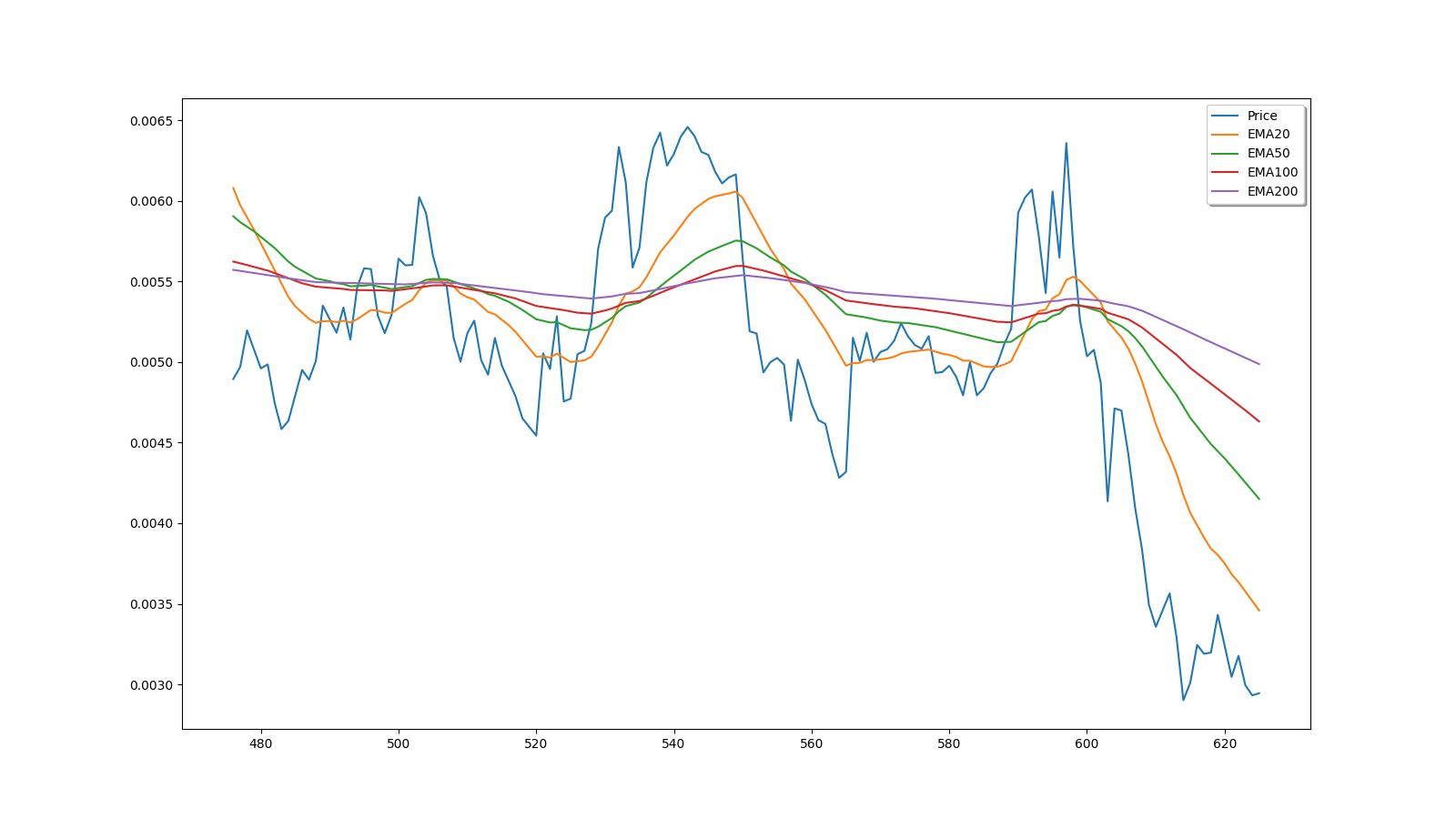 Ice Open Network Exponential Moving Averages
