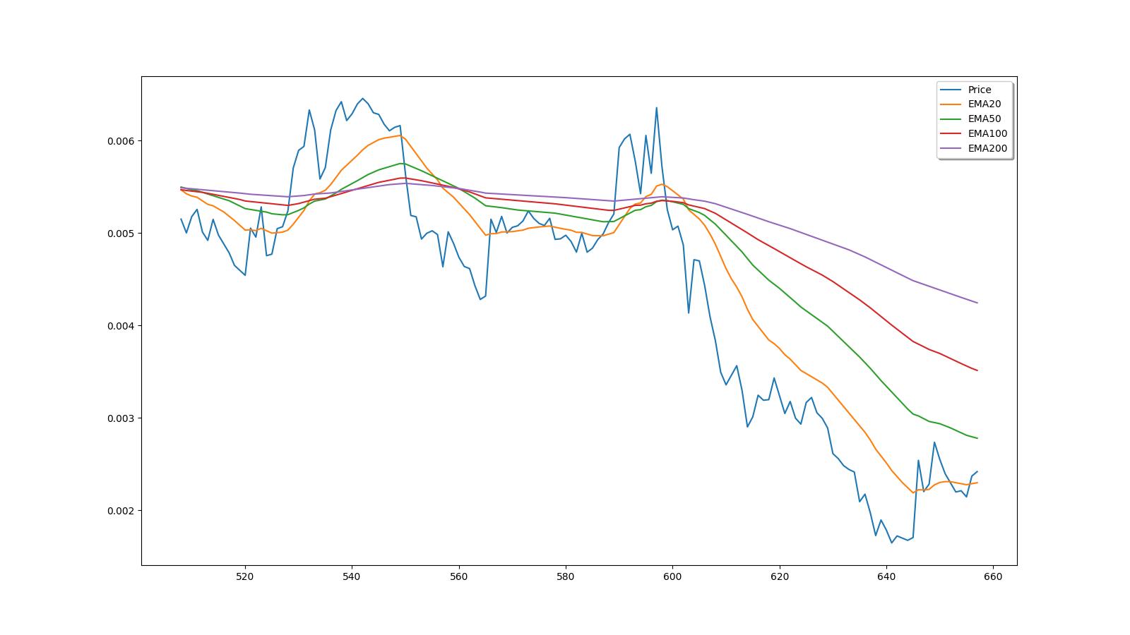 Ice Open Network Exponential Moving Averages