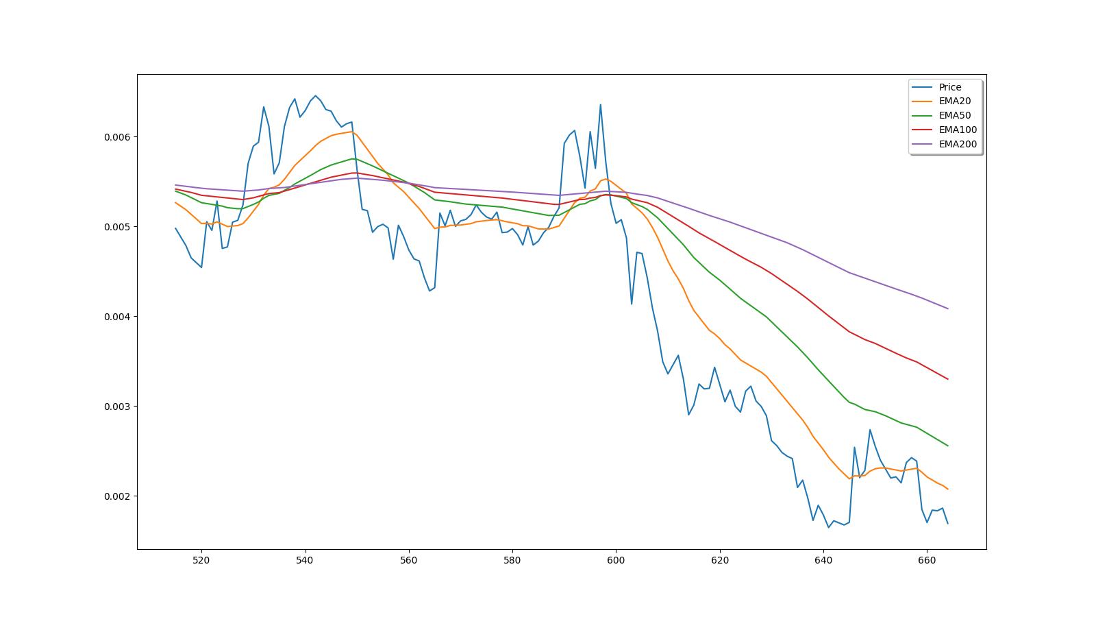 Ice Open Network Exponential Moving Averages