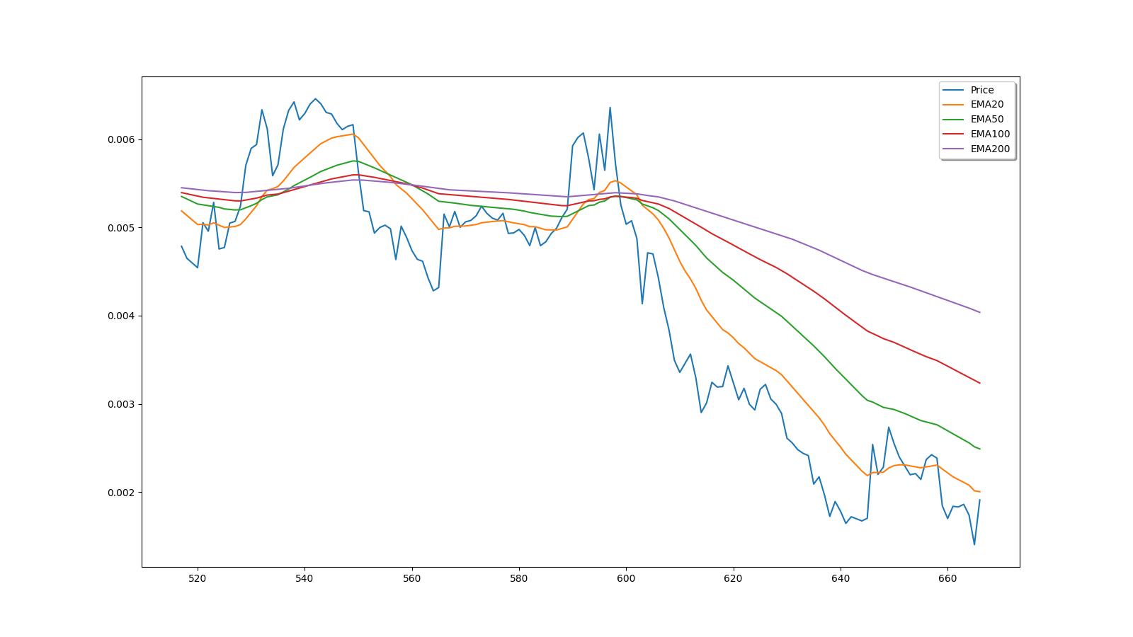 Ice Open Network Exponential Moving Averages