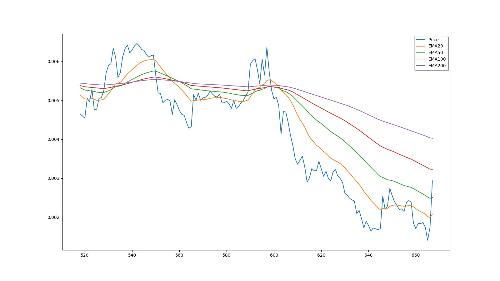 Ice Open Network Exponential Moving Averages