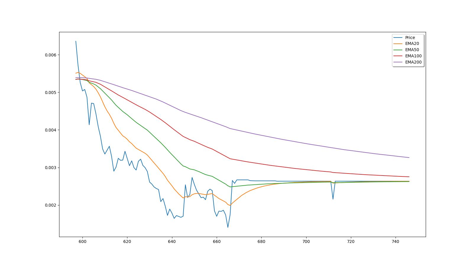 Ice Open Network Exponential Moving Averages
