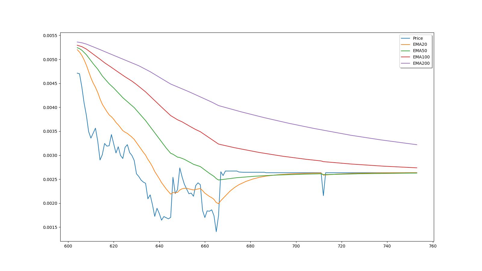 Ice Open Network Exponential Moving Averages