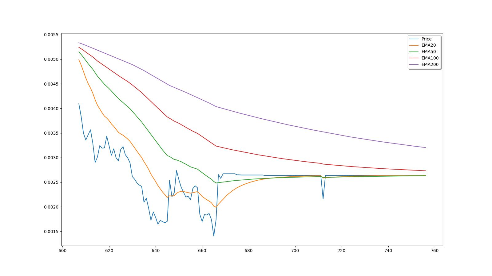 Ice Open Network Exponential Moving Averages