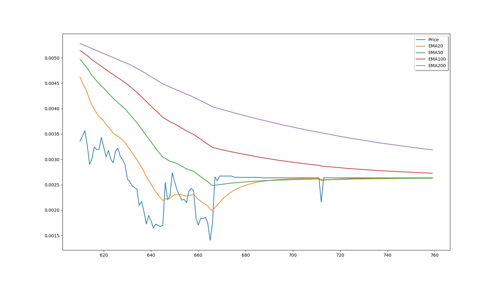 Ice Open Network Exponential Moving Averages