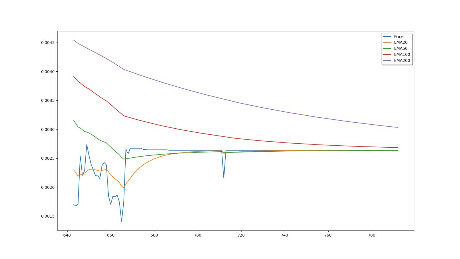 Ice Open Network Exponential Moving Averages
