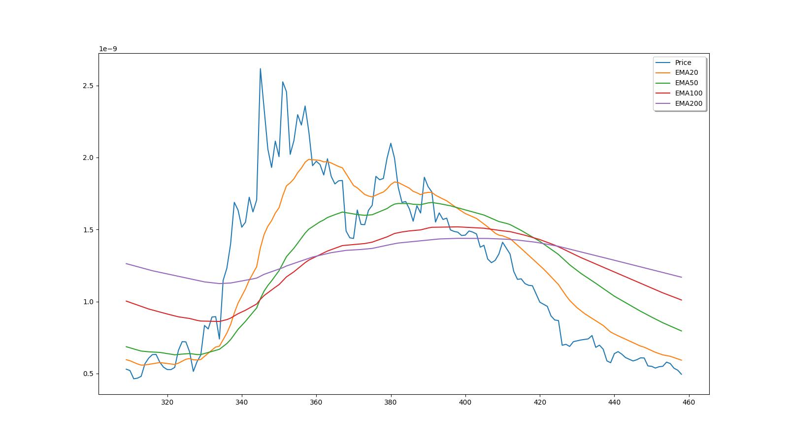 ICE LAND Exponential Moving Averages