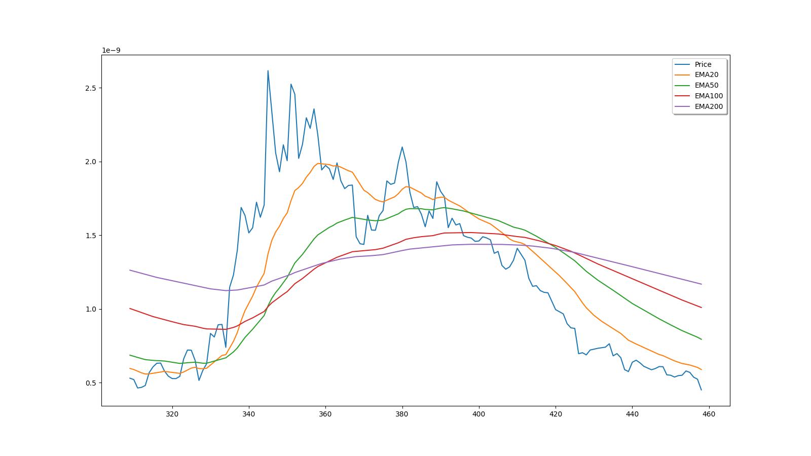 ICE LAND Exponential Moving Averages