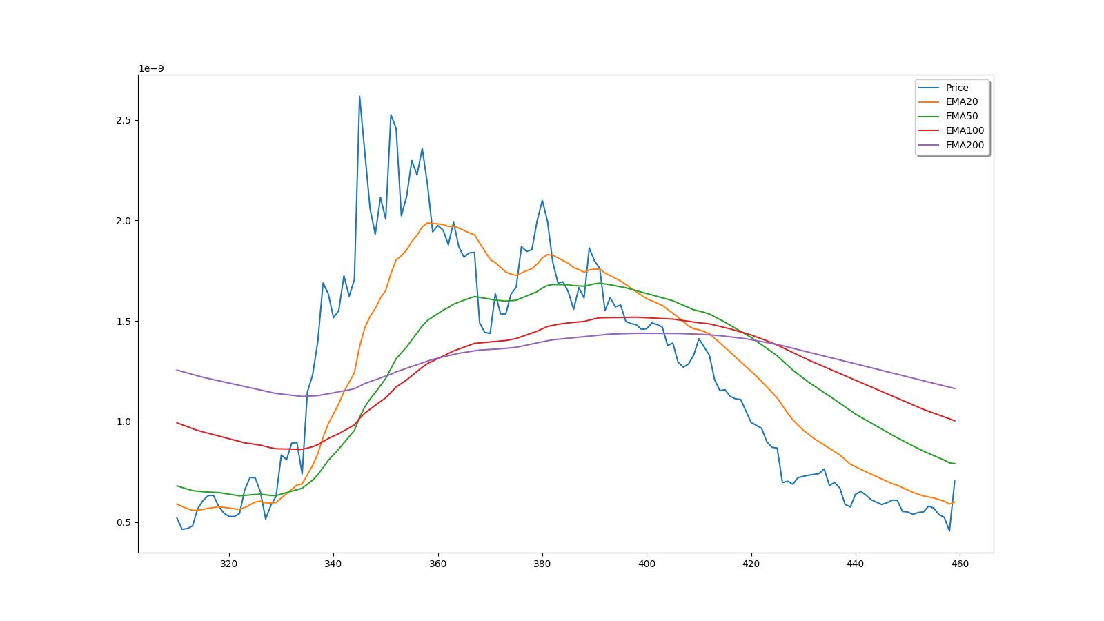ICE LAND Exponential Moving Averages
