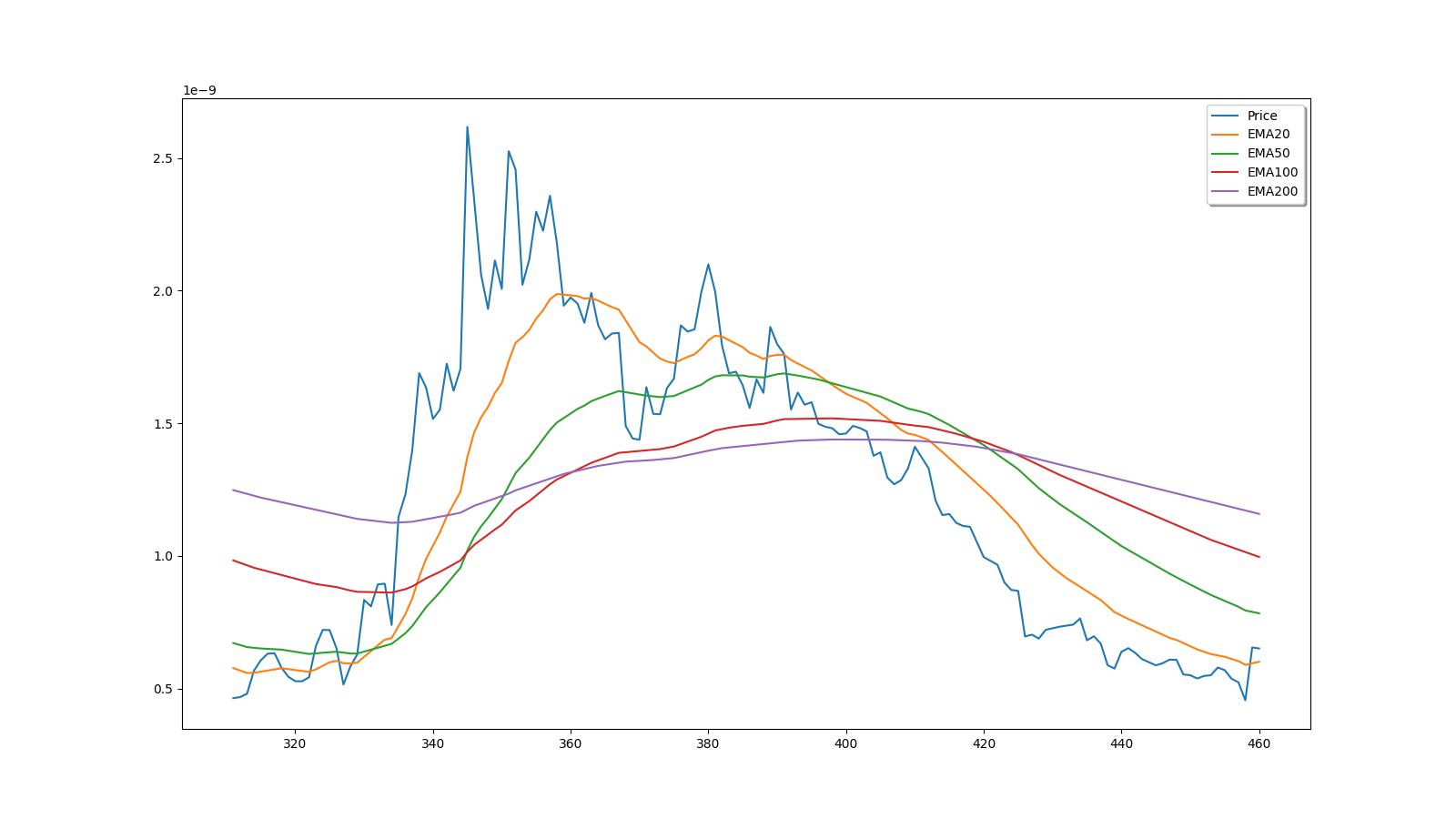ICE LAND Exponential Moving Averages