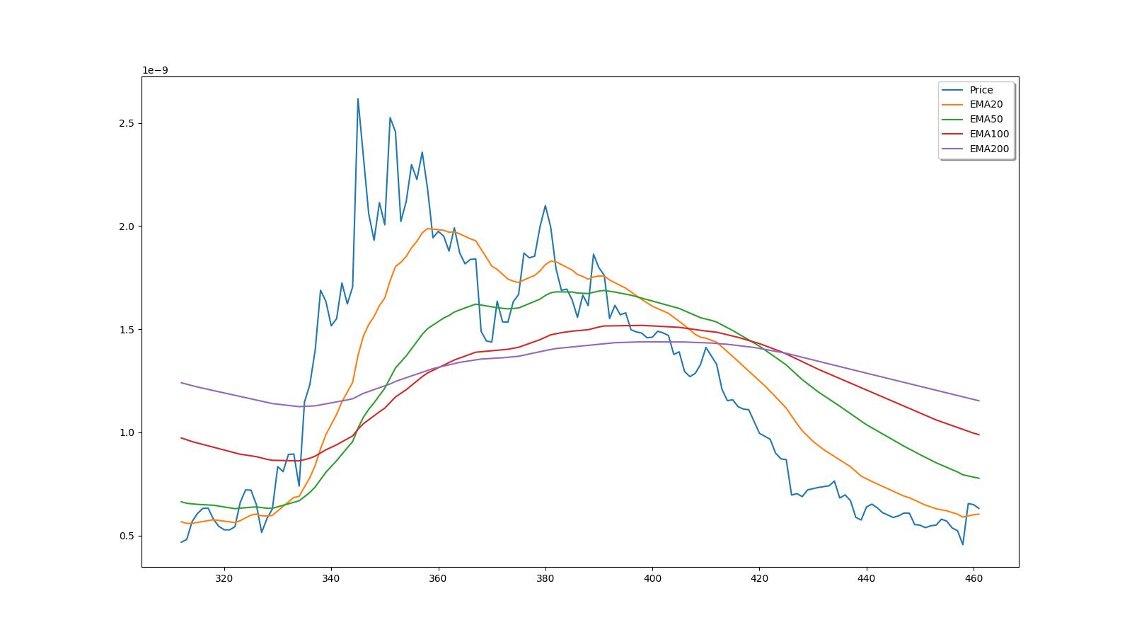 ICE LAND Exponential Moving Averages