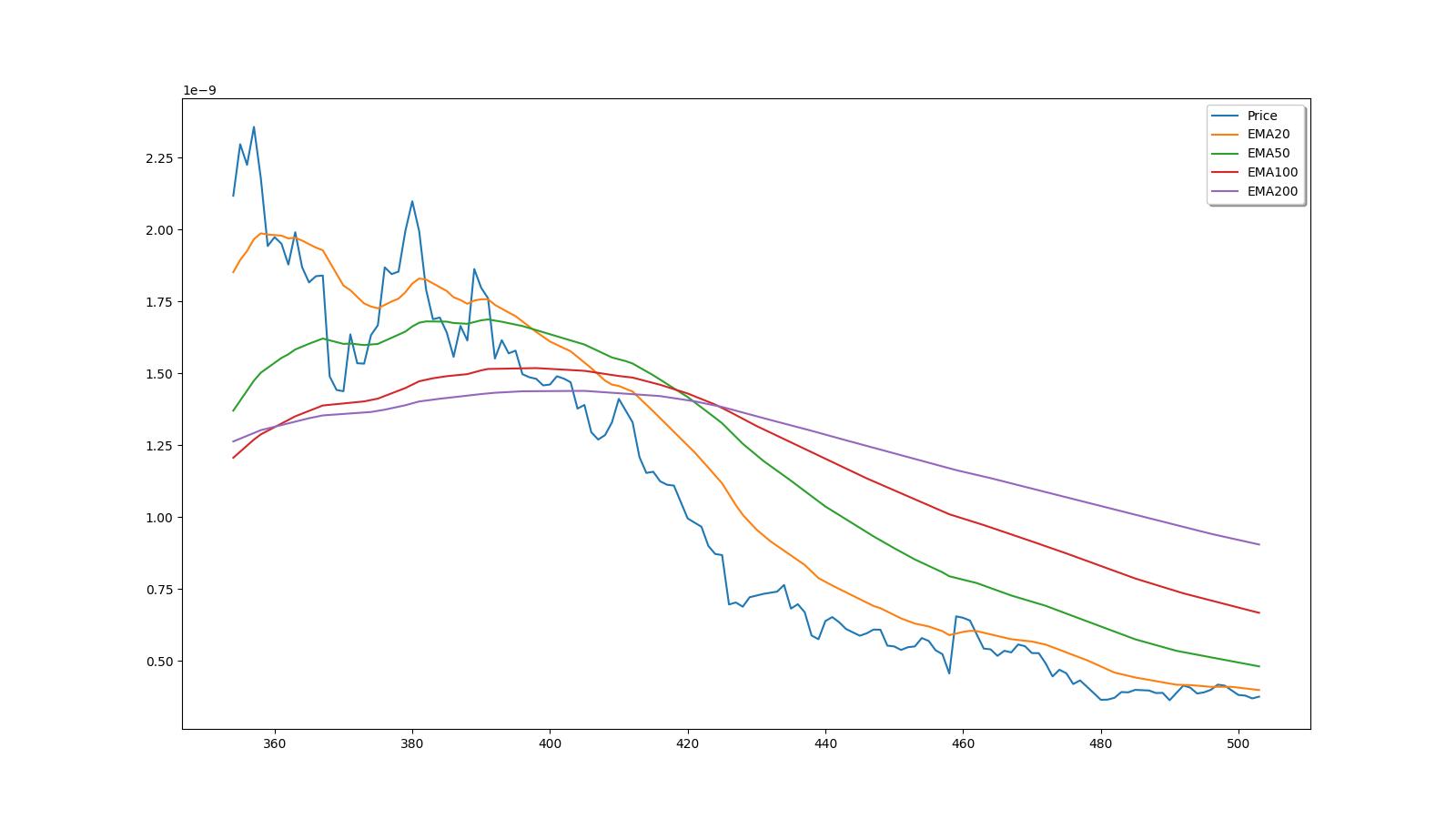 ICE LAND Exponential Moving Averages