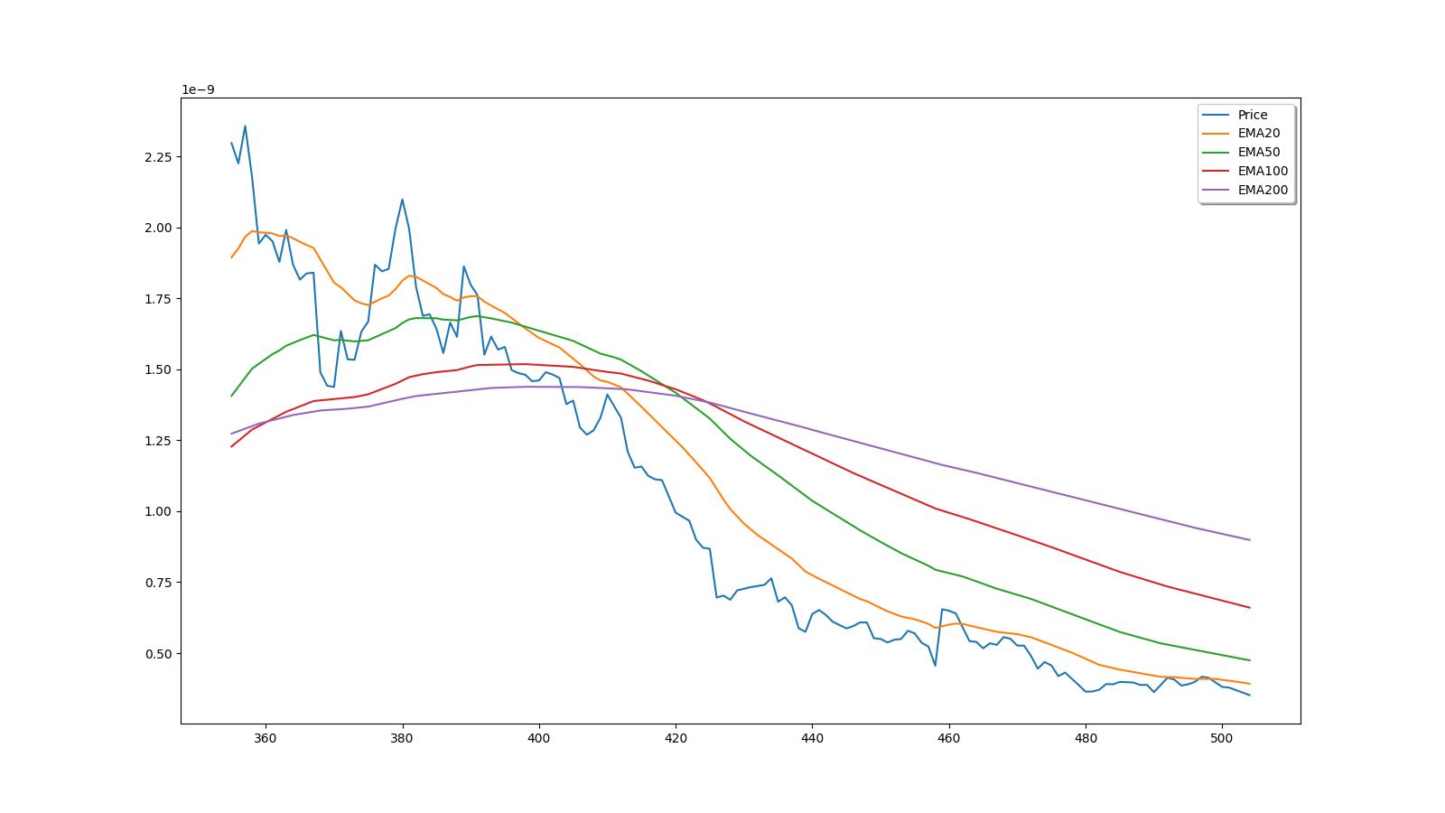 ICE LAND Exponential Moving Averages