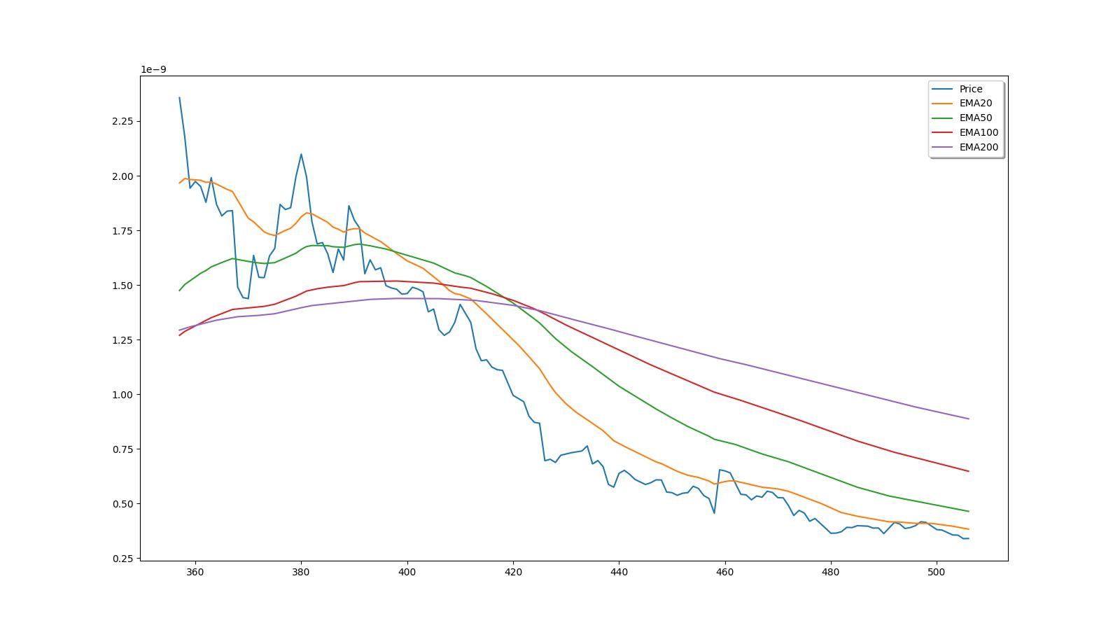 ICE LAND Exponential Moving Averages