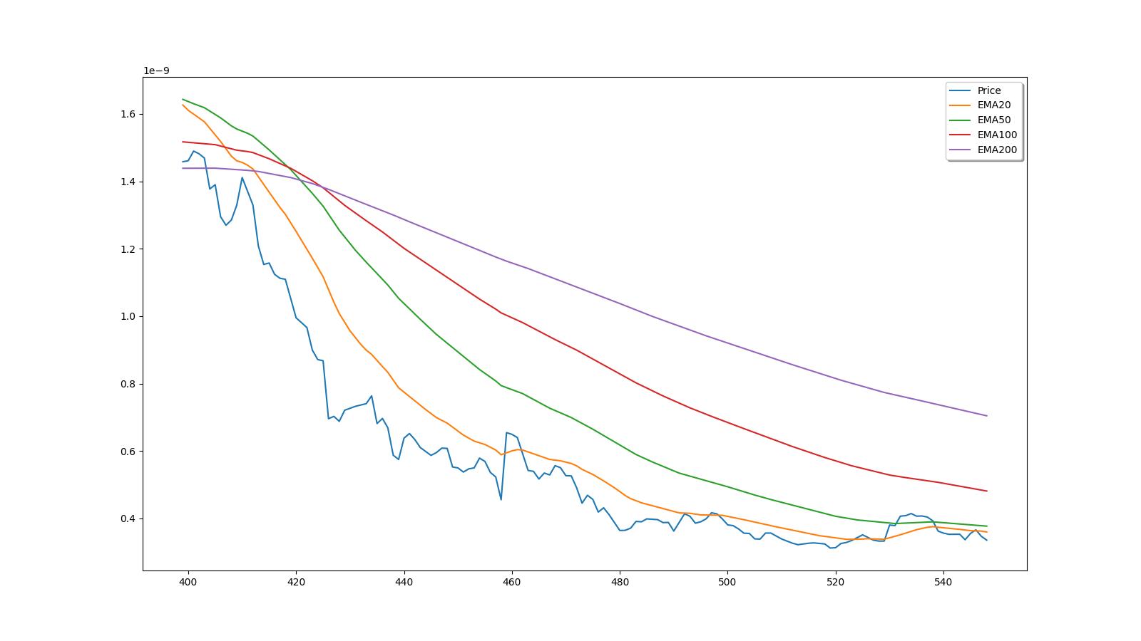 ICE LAND Exponential Moving Averages