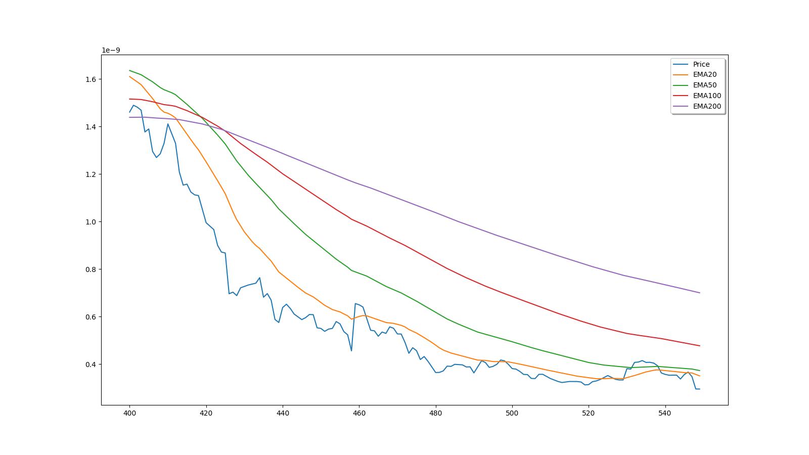 ICE LAND Exponential Moving Averages