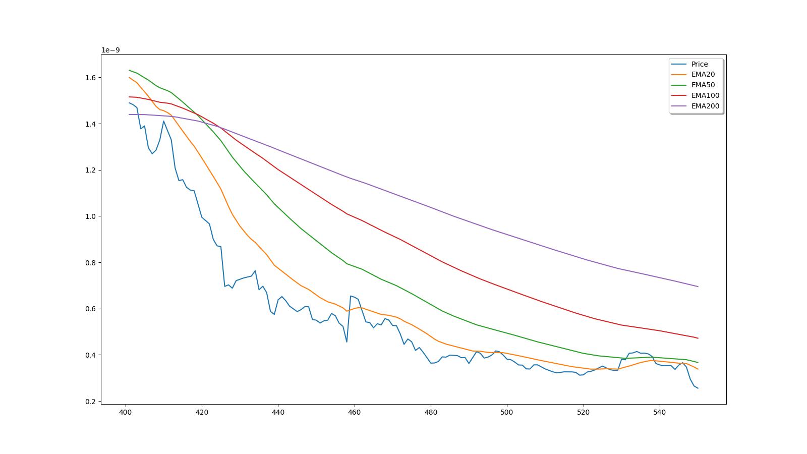 ICE LAND Exponential Moving Averages