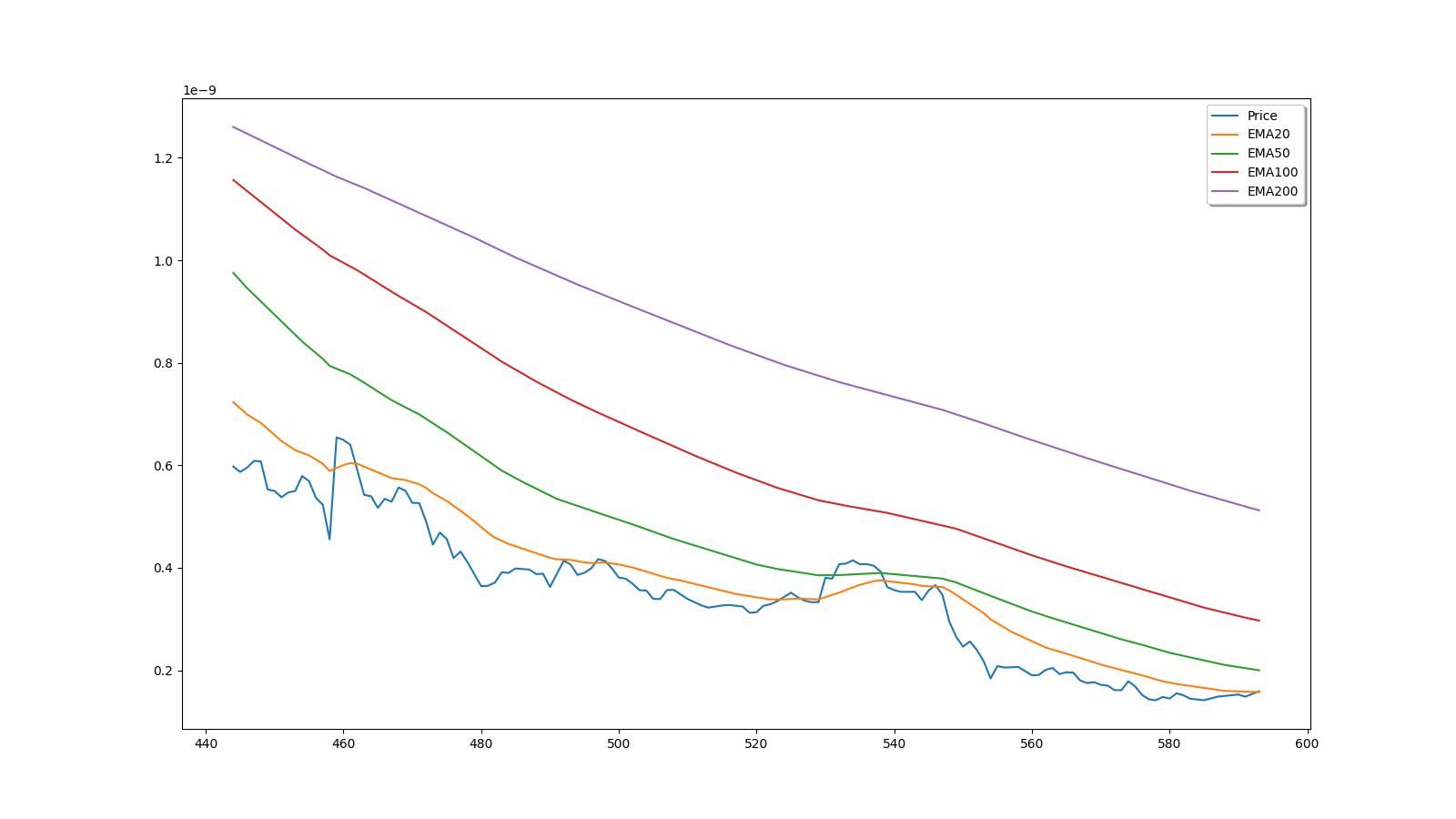 ICE LAND Exponential Moving Averages