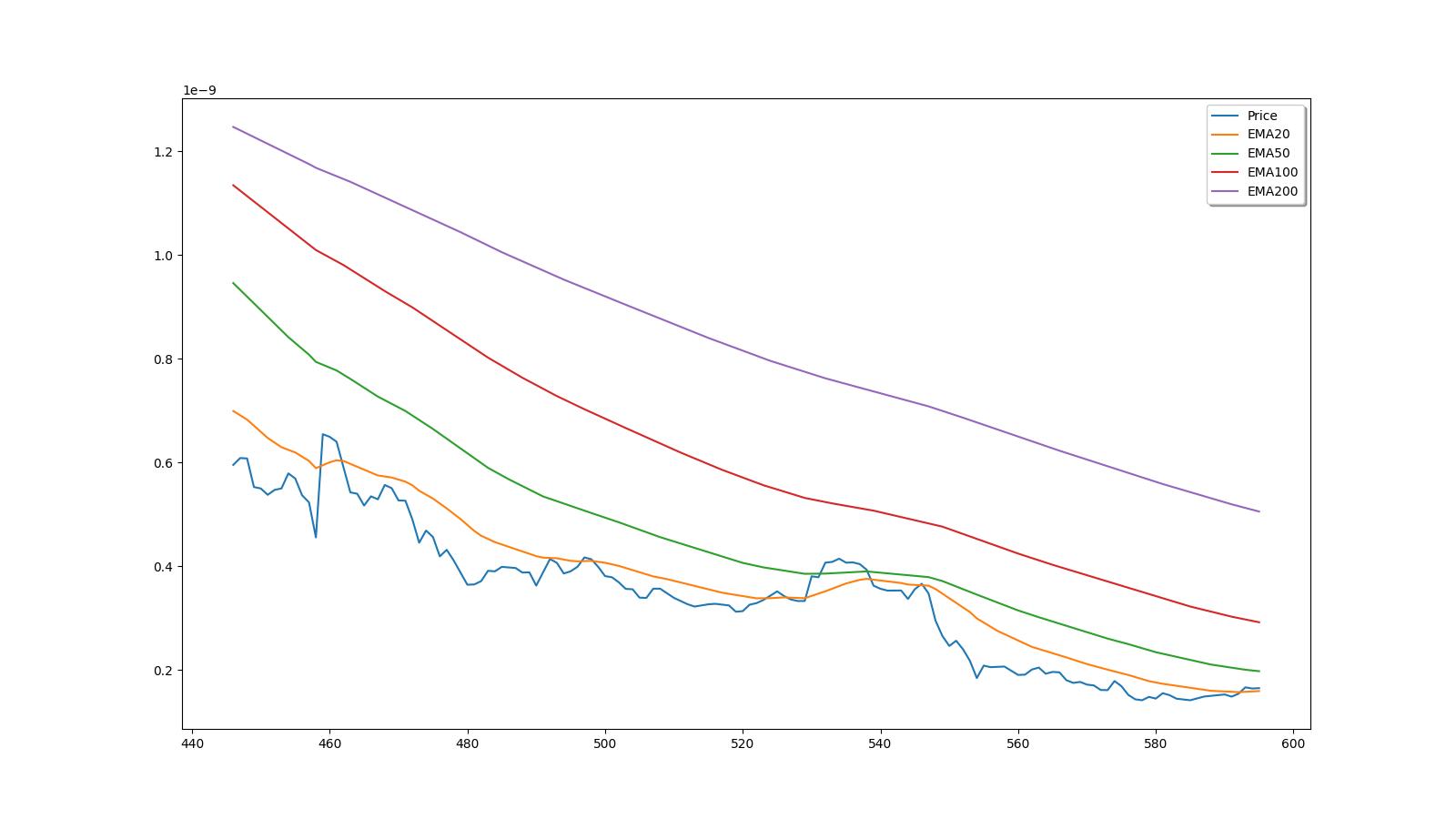 ICE LAND Exponential Moving Averages