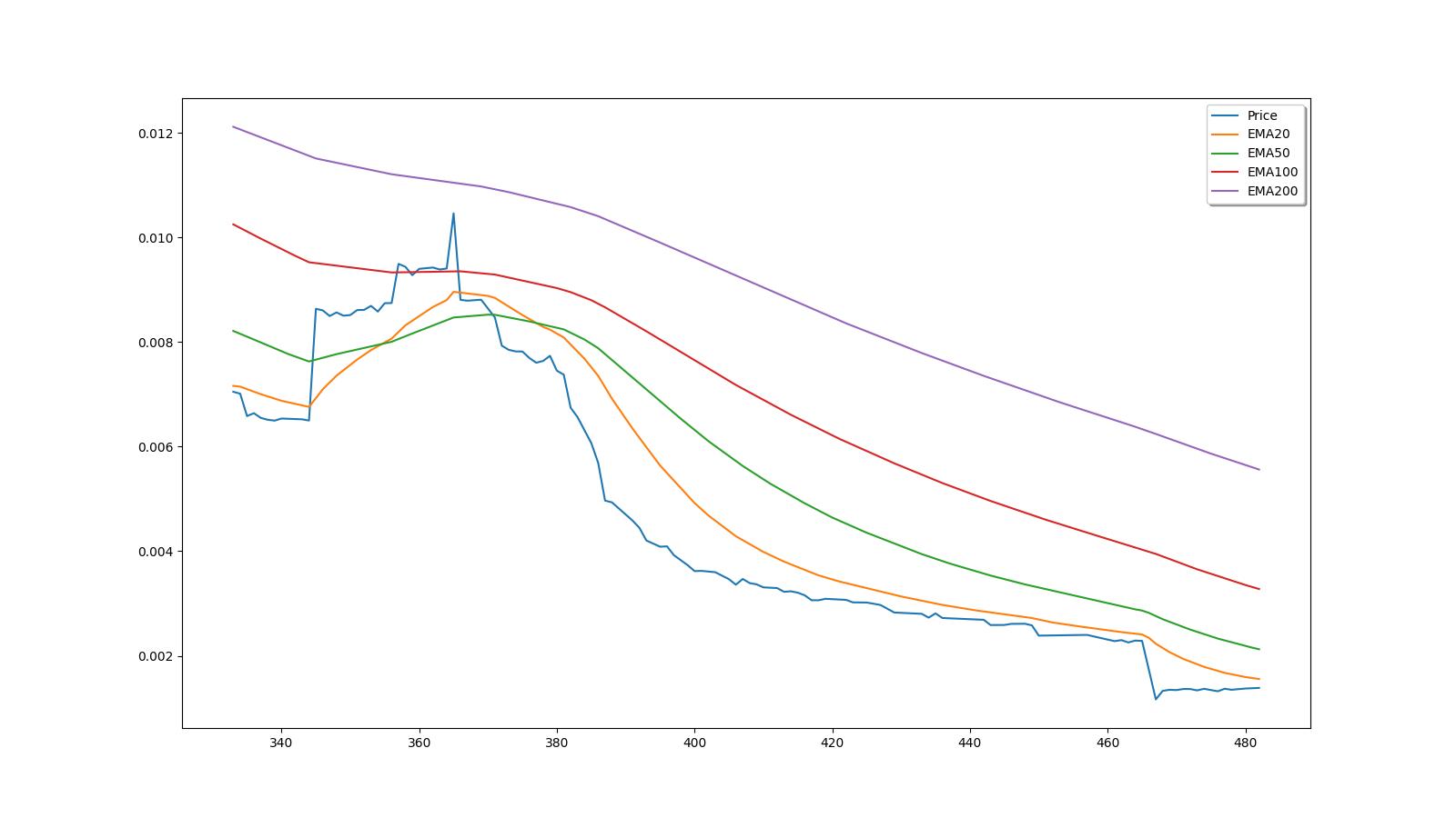 IceCream AI Exponential Moving Averages