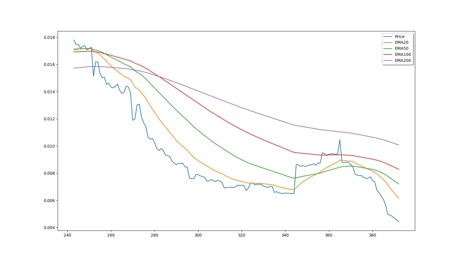 IceCream AI Exponential Moving Averages