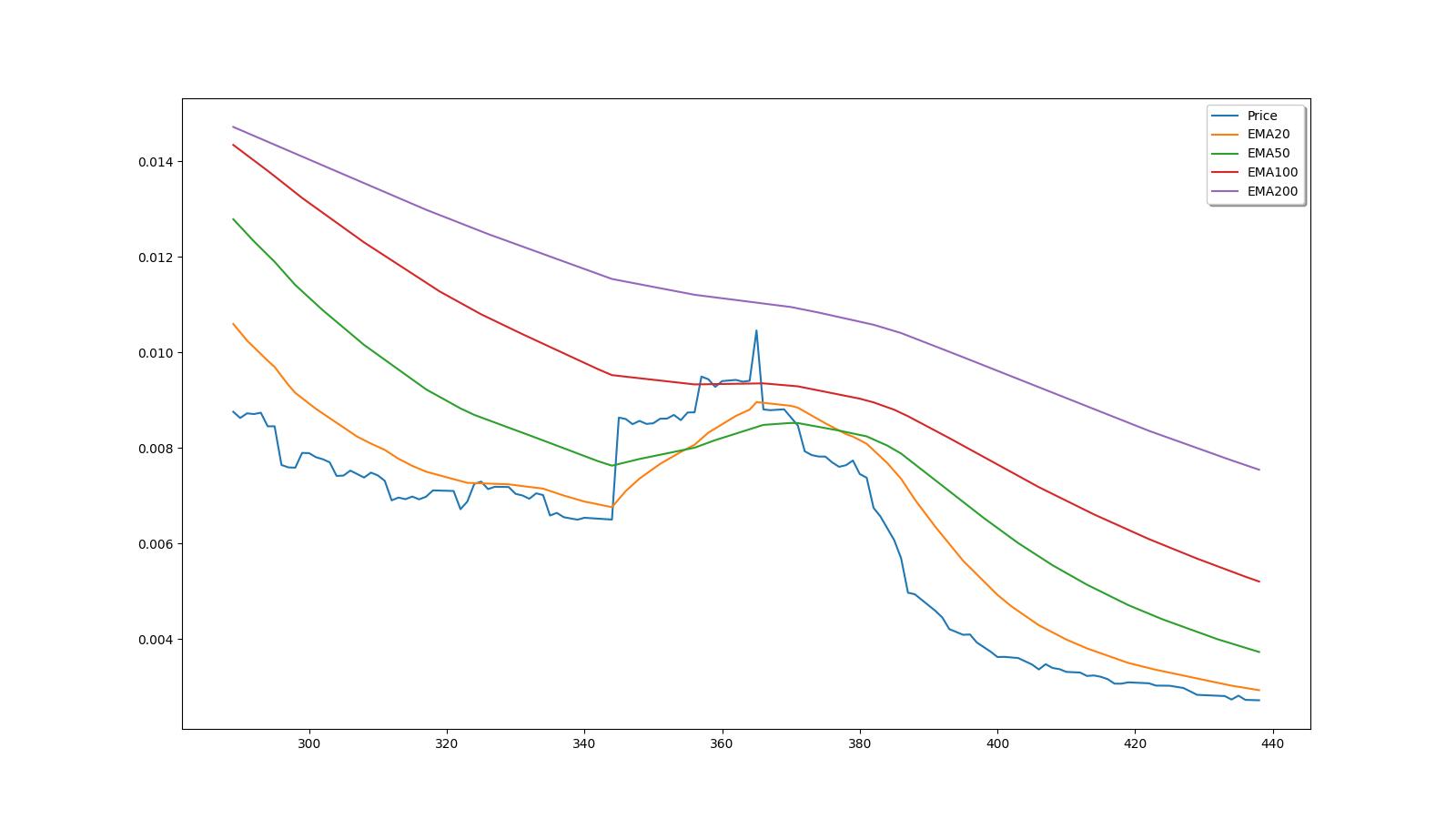 IceCream AI Exponential Moving Averages