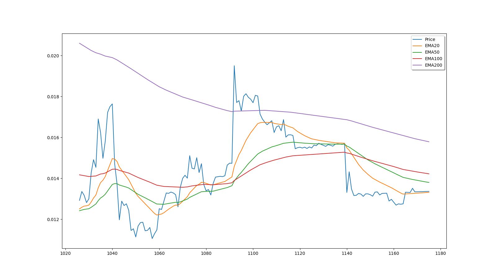 Icel Idman Yurdu Exponential Moving Averages