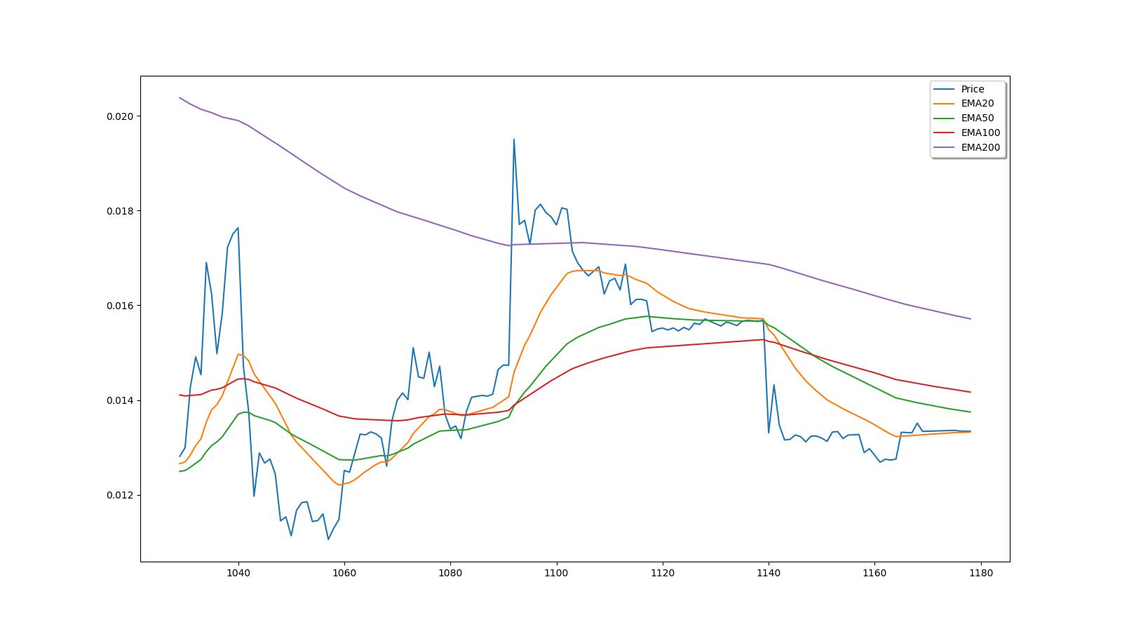 Icel Idman Yurdu Exponential Moving Averages