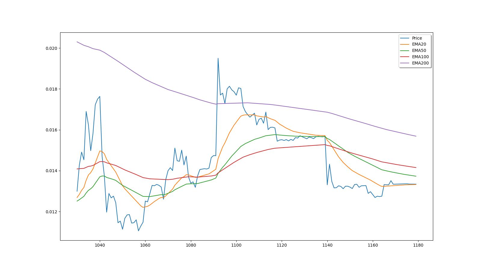 Icel Idman Yurdu Exponential Moving Averages