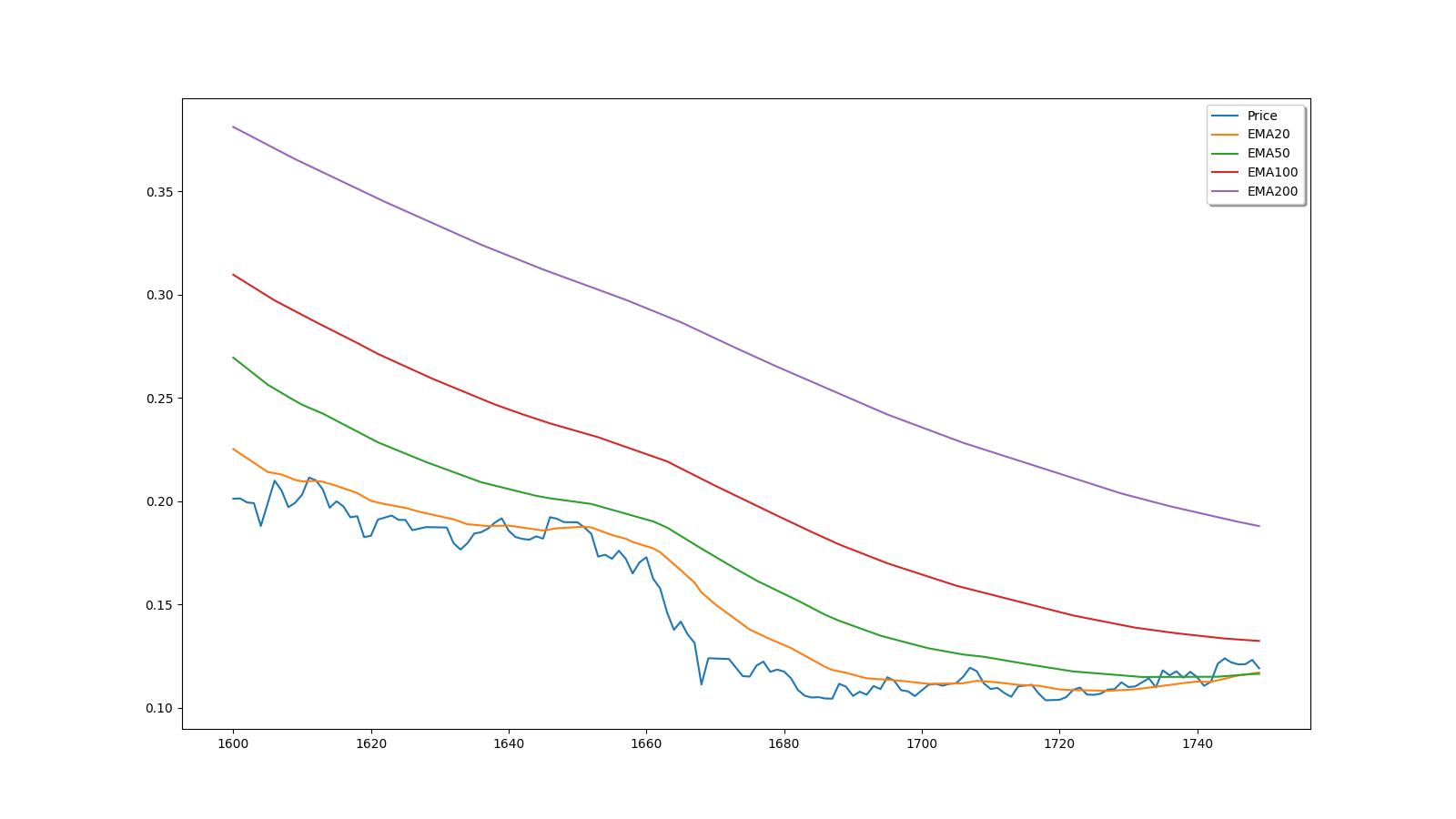 ICHI Exponential Moving Averages
