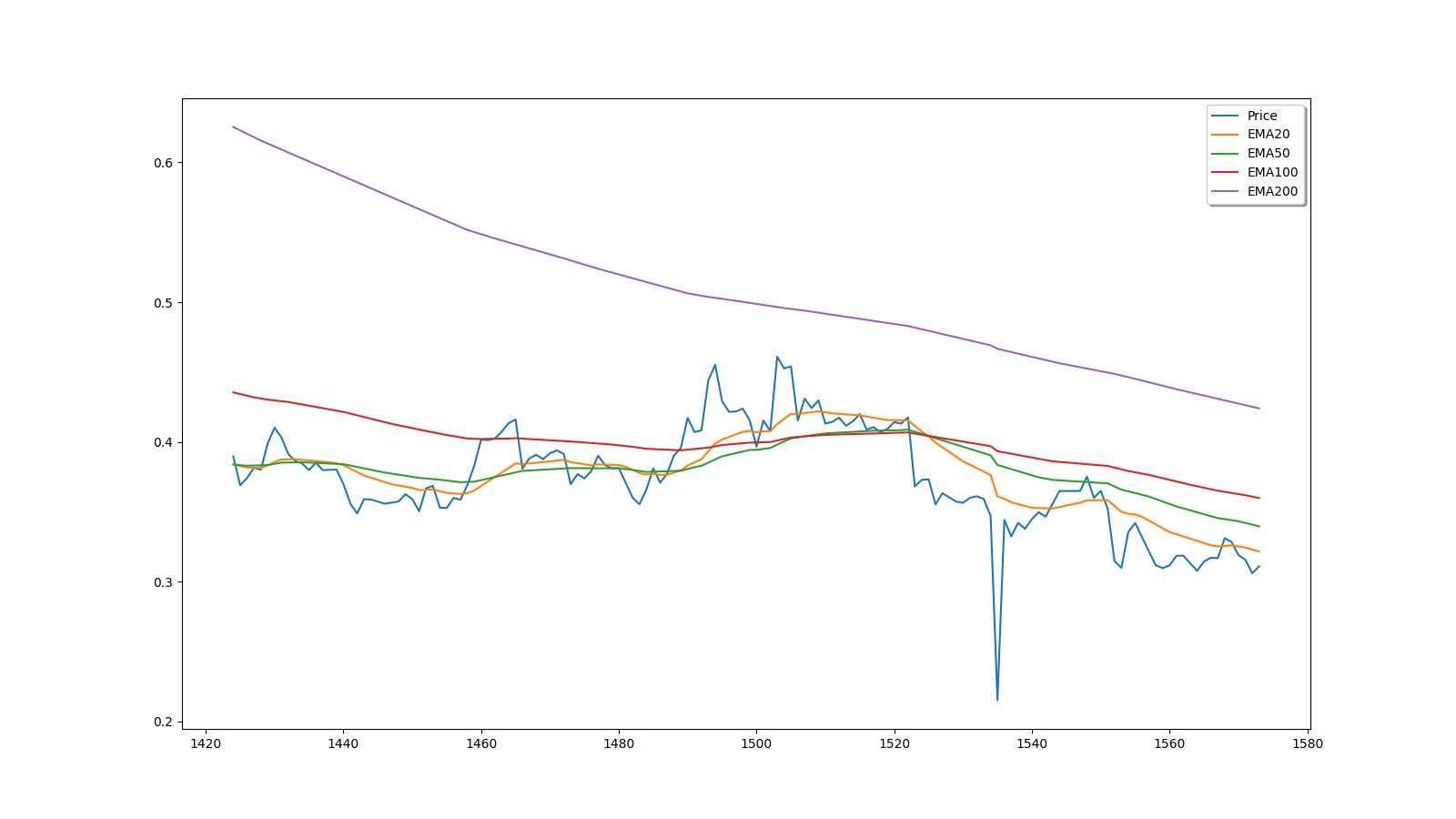 ICHI Exponential Moving Averages