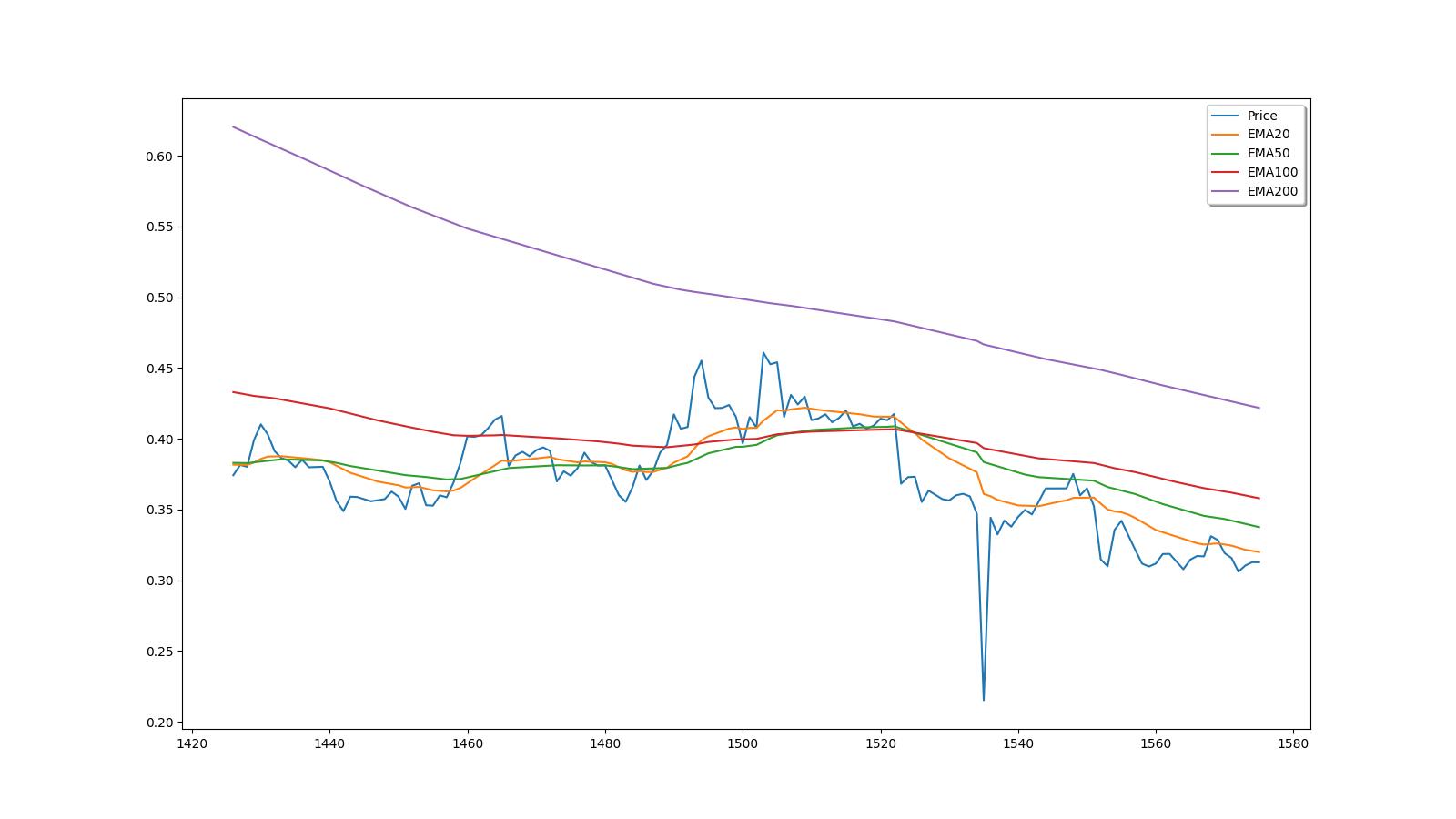 ICHI Exponential Moving Averages