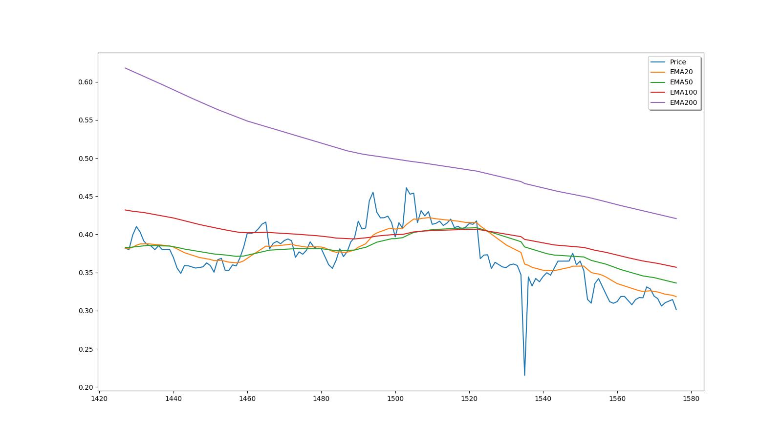 ICHI Exponential Moving Averages