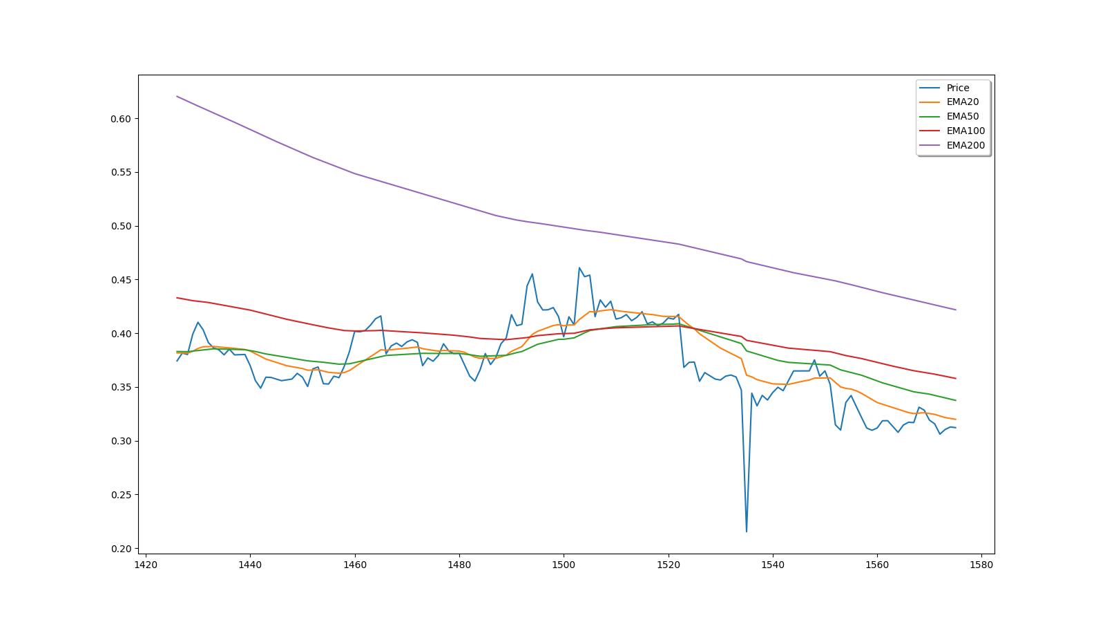 ICHI Exponential Moving Averages
