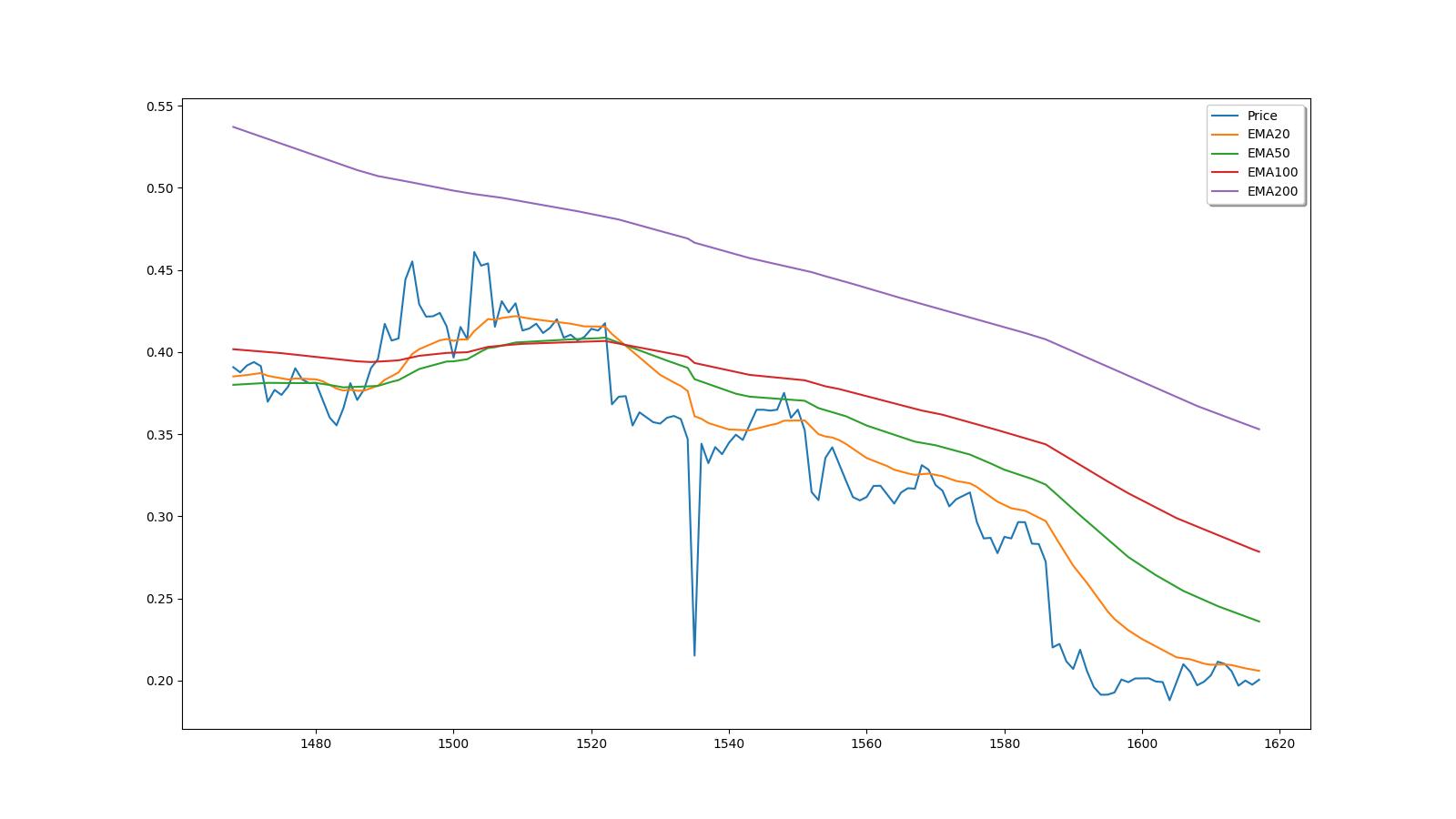 ICHI Exponential Moving Averages