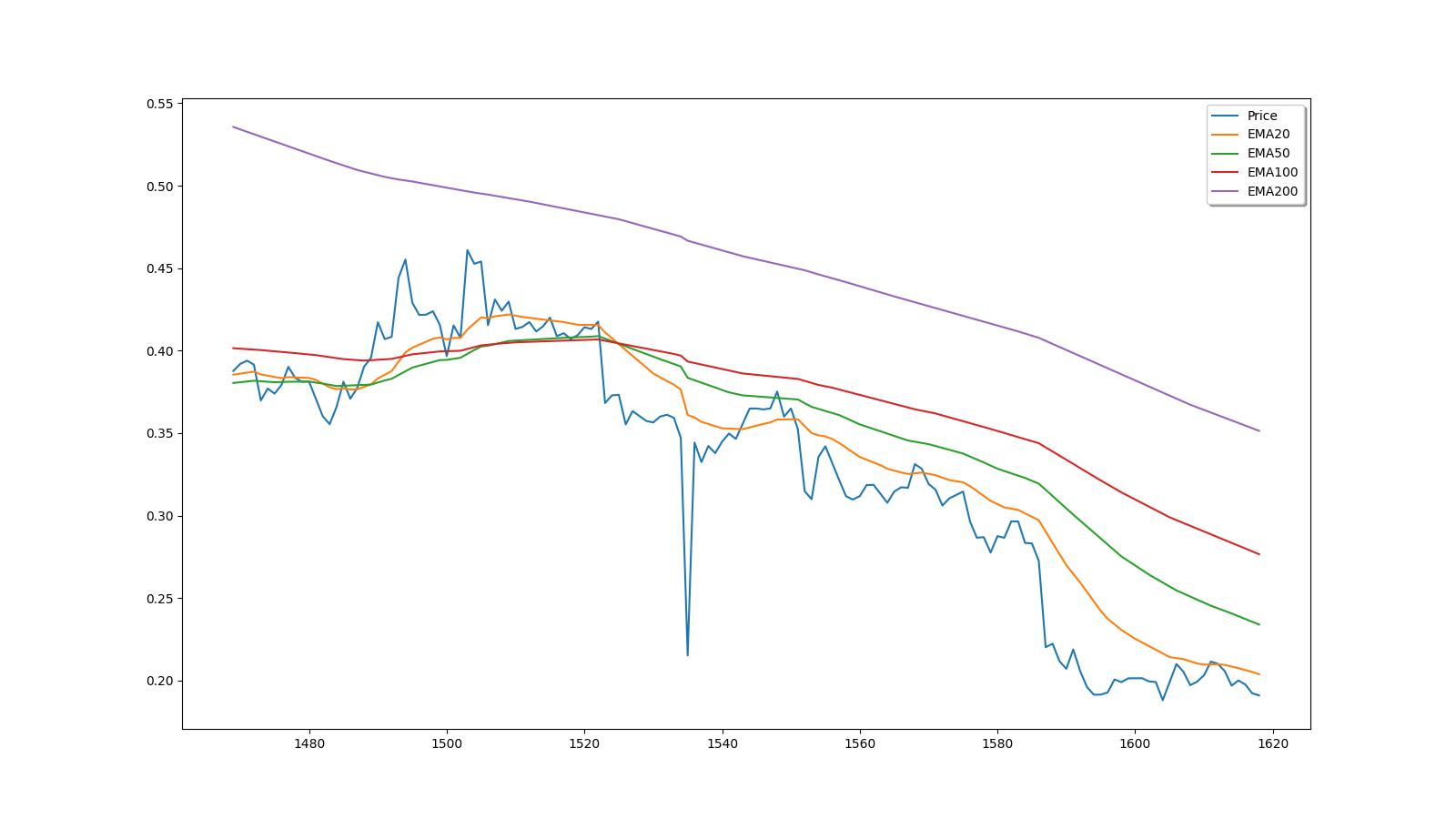 ICHI Exponential Moving Averages