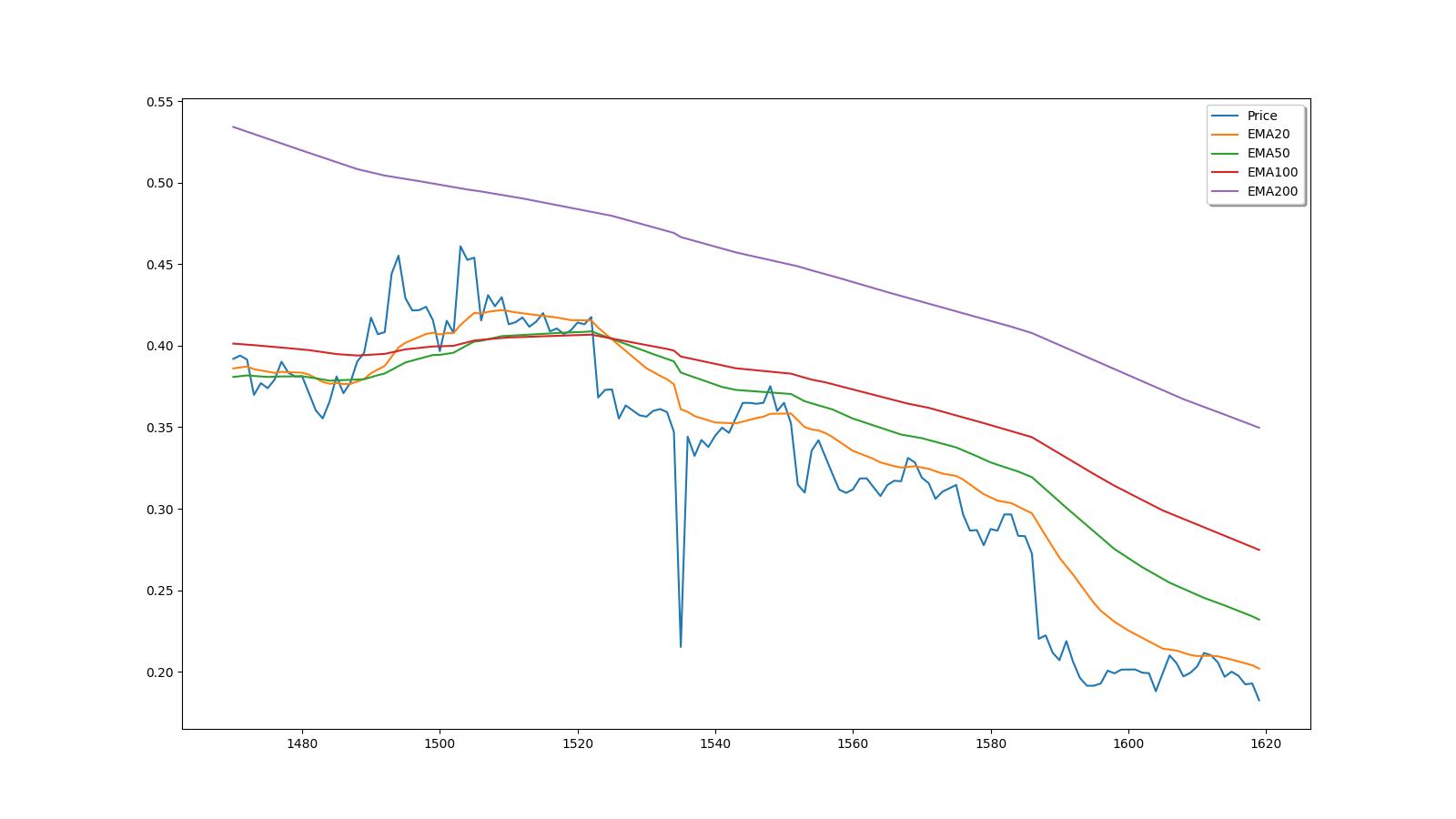 ICHI Exponential Moving Averages