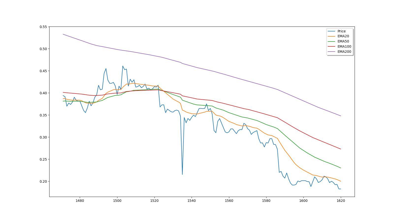 ICHI Exponential Moving Averages