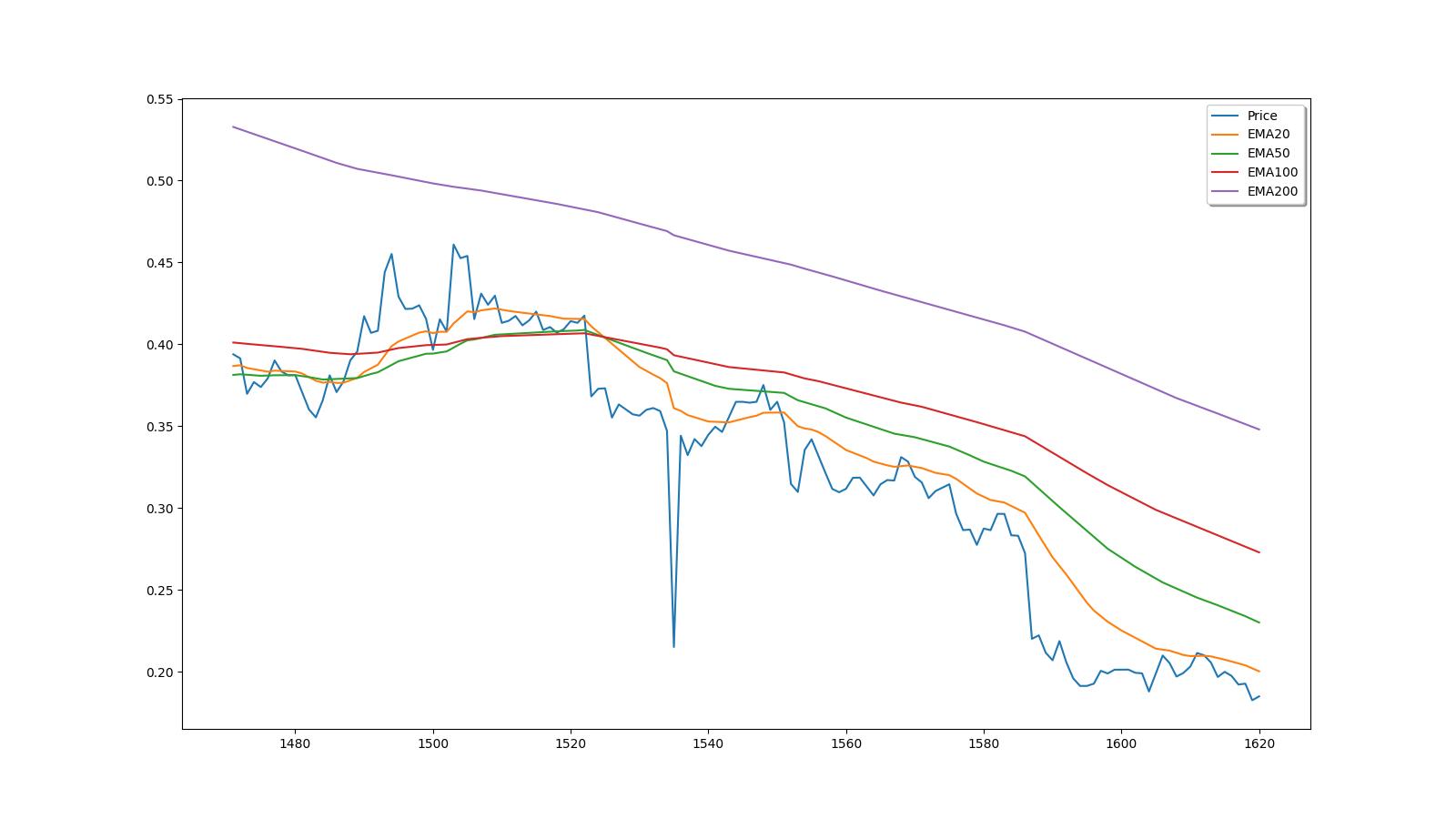 ICHI Exponential Moving Averages